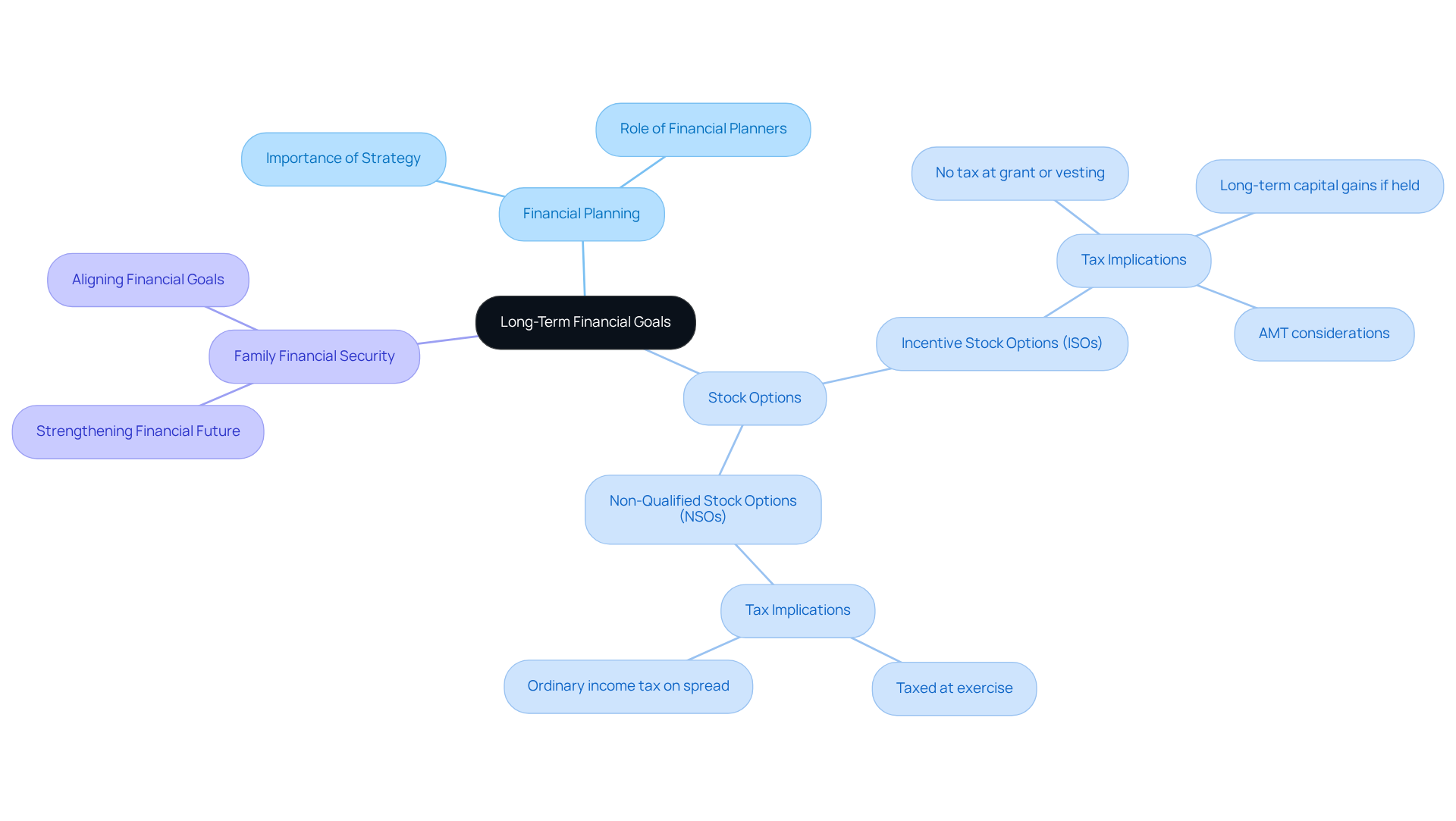 This mindmap illustrates how different aspects of financial planning connect. Start at the center with 'Long-Term Financial Goals', then explore branches that lead to specific topics like stock options and their impact on your family's financial future. Each branch represents a key area of focus, helping you visualize the relationships between them. This mindmap illustrates how different aspects of financial planning connect. Start at the center with 'Long-Term Financial Goals', then explore branches that lead to specific topics like stock options and their impact on your family's financial future. Each branch represents a key area of focus, helping you visualize the relationships between them.