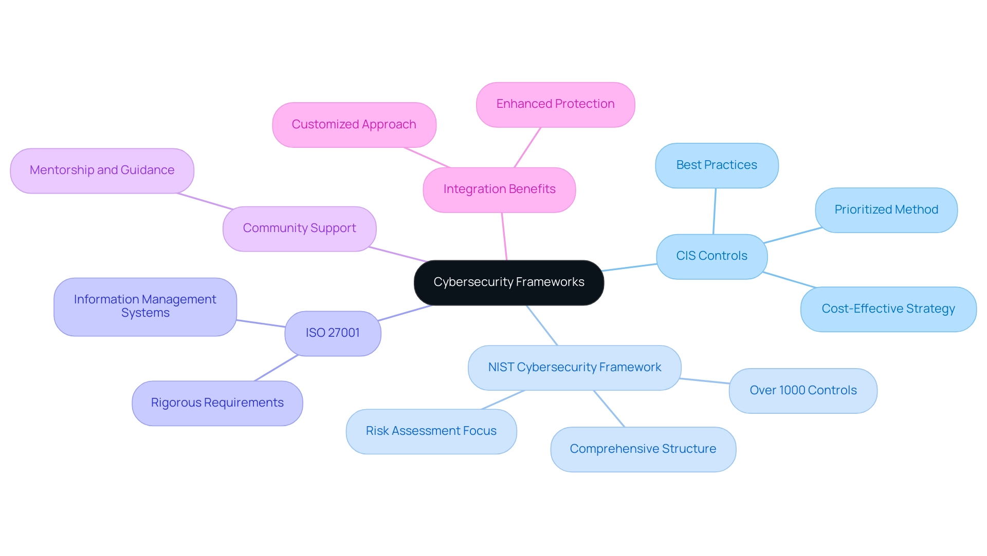 Each branch represents a cybersecurity framework (CIS, NIST, ISO) and its characteristics, with colors indicating different frameworks.