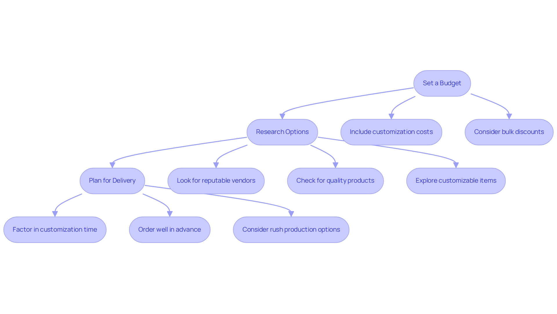 This flowchart guides you through the process of buying personalized gifts. Start with setting your budget, then research your options, and finally plan for delivery. Each step has specific tips to help you make the best choice without overspending.