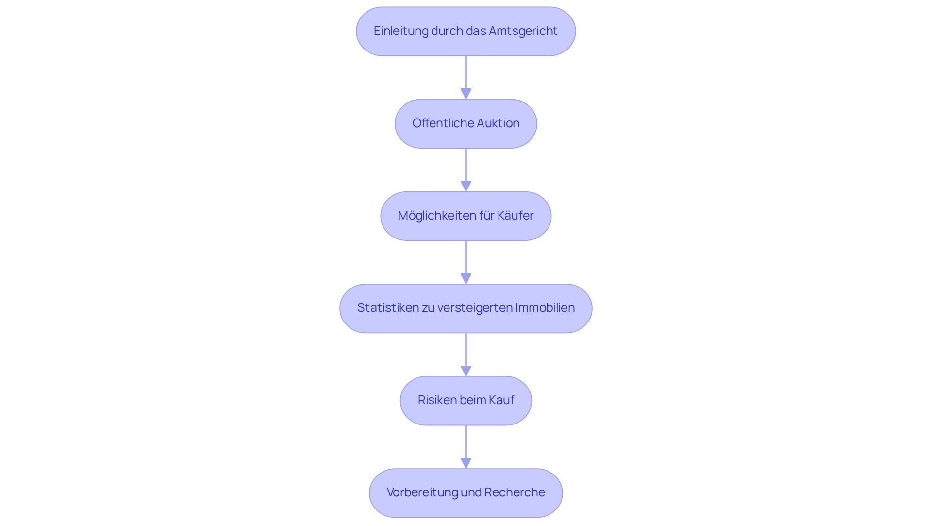 Jedes Kästchen repräsentiert einen Schritt im Versteigerungsprozess, und die Pfeile zeigen die Reihenfolge und Verbindungen zwischen den Schritten. Jedes Kästchen repräsentiert einen Schritt im Versteigerungsprozess, und die Pfeile zeigen die Reihenfolge und Verbindungen zwischen den Schritten.