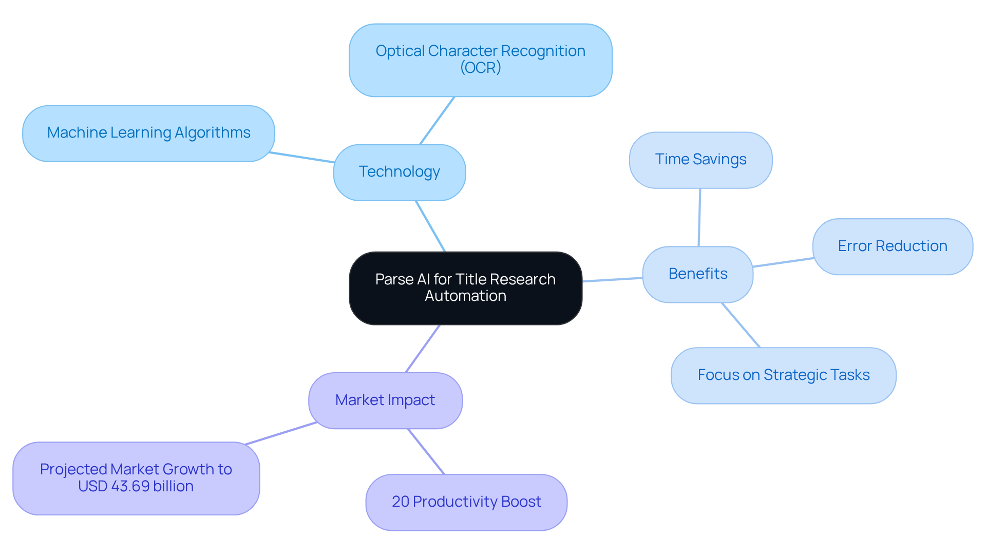 At the center, we have Parse AI, branching out to show its technology, the benefits it brings, and its impact on the market. Each branch reveals how these elements connect to enhance title research processes.