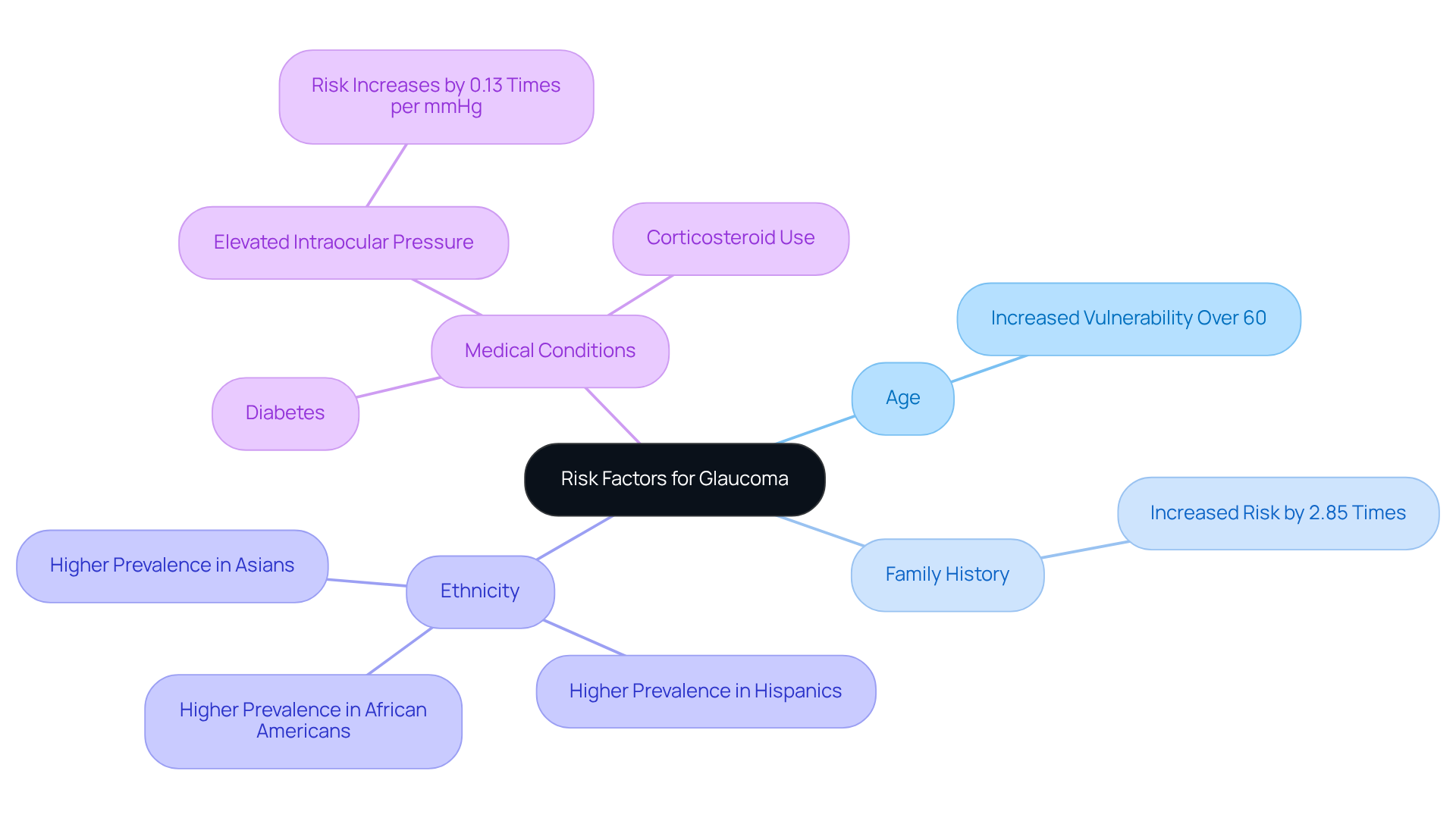 The center shows the main topic of glaucoma risk factors, with branches leading to specific categories. Each color represents a different type of risk factor, helping you see how they relate to the overall risk of developing glaucoma.