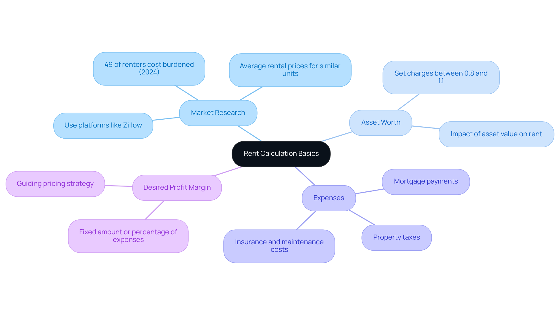 The center shows the main topic of rent calculation, and the branches represent the key factors that influence how rent is determined. Each sub-point provides additional details to help you grasp the concepts better.