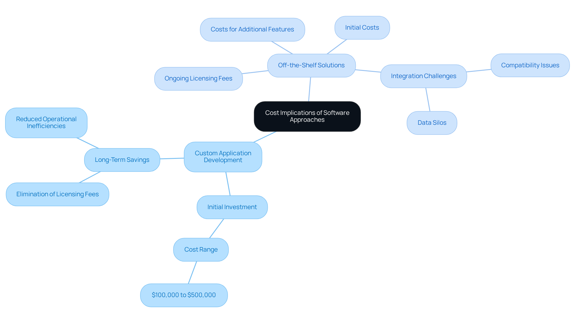 The central node represents the overall topic, while the branches show the two software approaches. Each sub-branch details specific costs and considerations, helping you understand the financial implications of each choice.