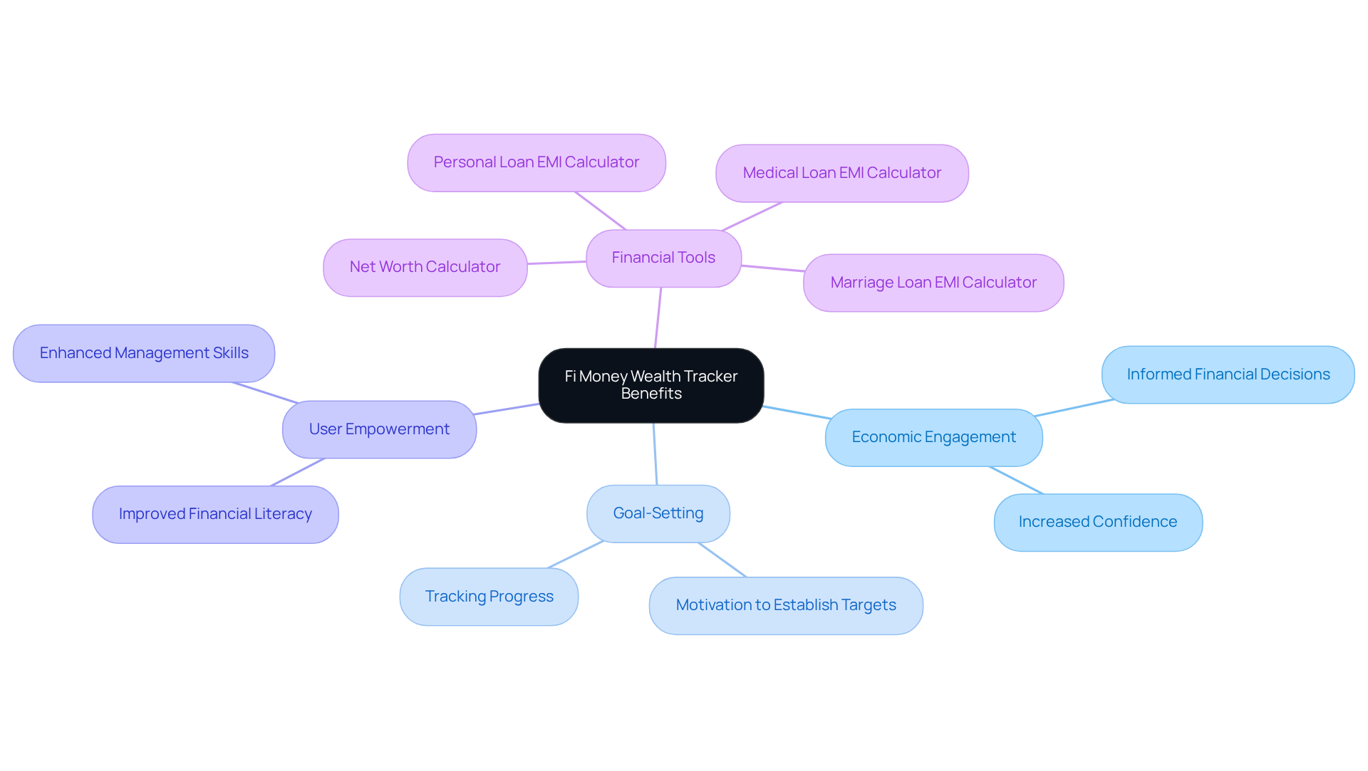 The central node represents the Wealth Tracker's benefits, with branches showing how it enhances economic engagement, encourages goal-setting, empowers users, and provides useful financial tools.