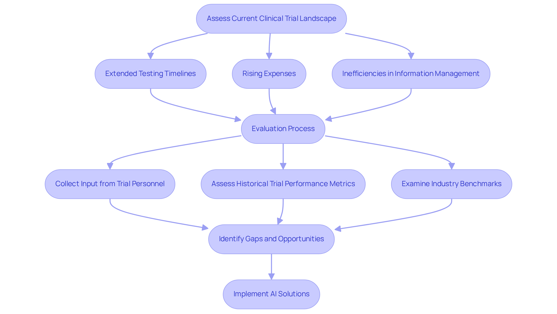 This flowchart outlines the steps to assess the current clinical trial landscape. Start at the top with the main assessment, then follow the arrows to see the challenges and evaluation actions. Each box represents a key component in the process, helping you visualize how to tackle the challenges and implement AI solutions. This flowchart outlines the steps to assess the current clinical trial landscape. Start at the top with the main assessment, then follow the arrows to see the challenges and evaluation actions. Each box represents a key component in the process, helping you visualize how to tackle the challenges and implement AI solutions.