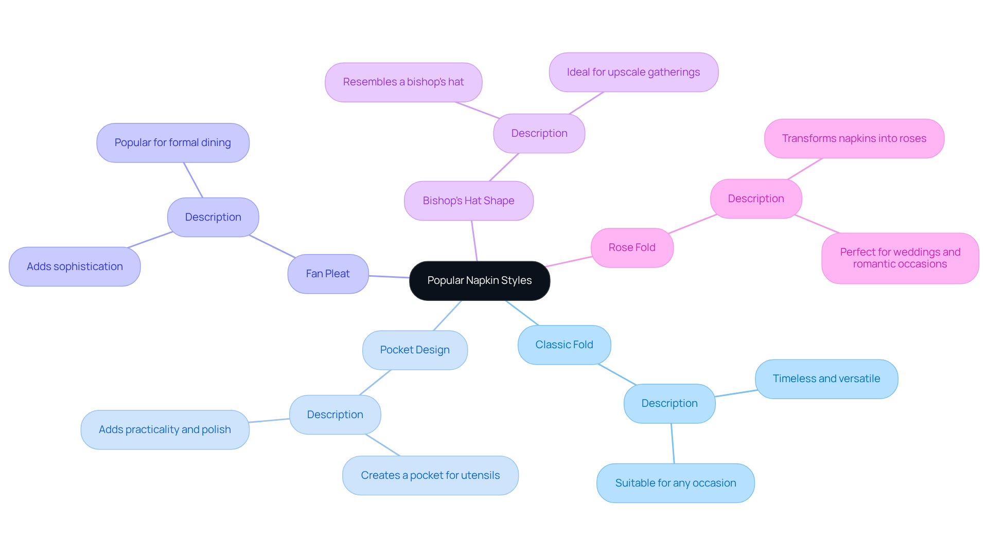 The central node represents the main topic of napkin styles, while each branch shows a specific style with its unique characteristics. Follow the branches to explore how each style can enhance event decoration. The central node represents the main topic of napkin styles, while each branch shows a specific style with its unique characteristics. Follow the branches to explore how each style can enhance event decoration.