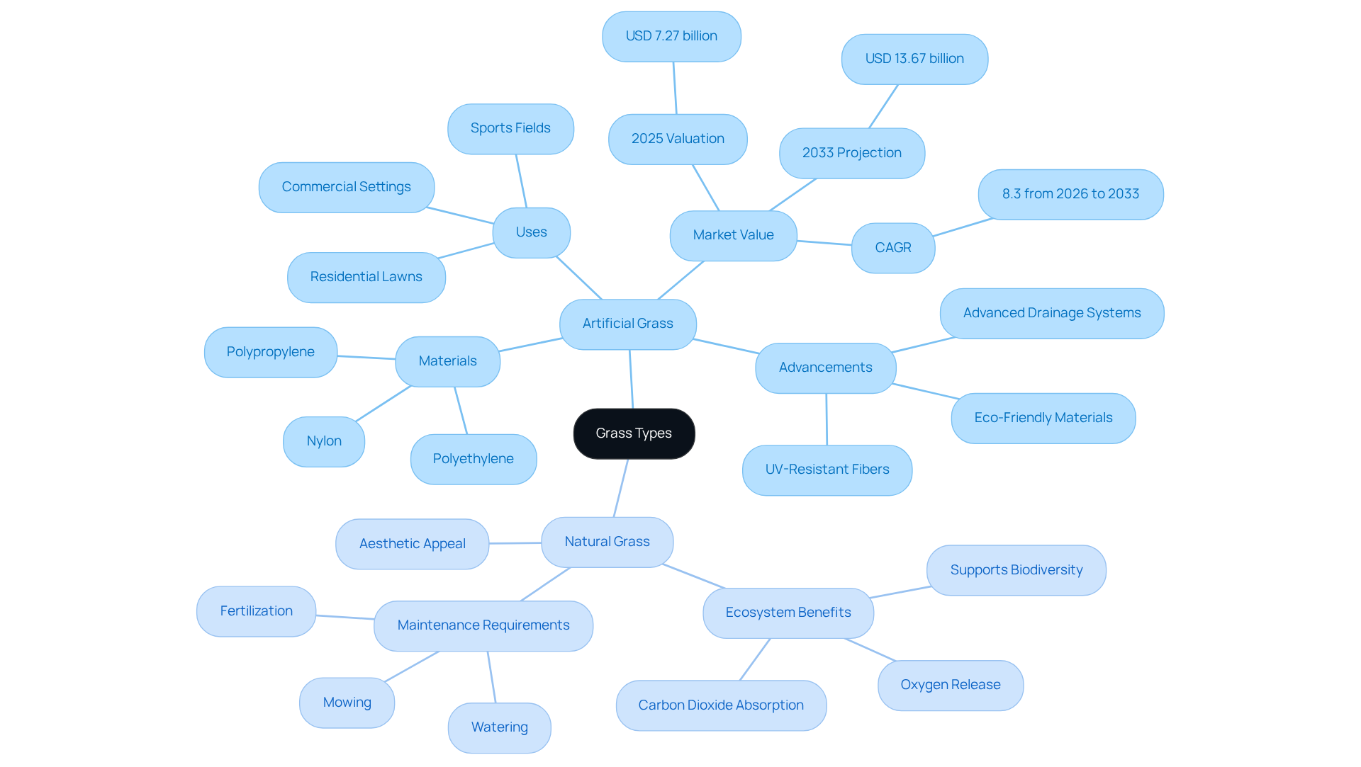 The central node represents the main topic, while the branches show the two types of grass. Each sub-branch provides specific details about characteristics and benefits, making it easy to compare.