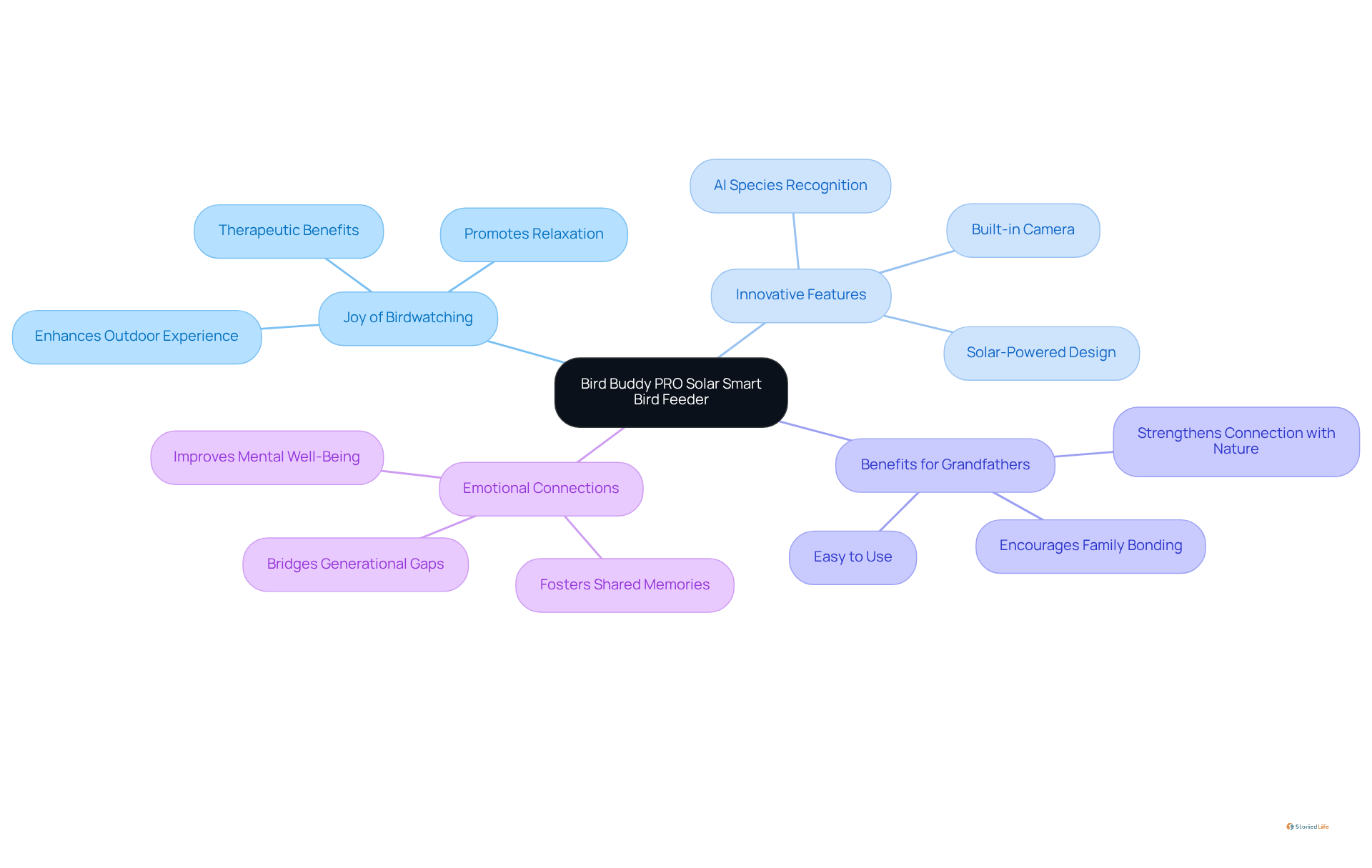 This mindmap shows how the Bird Buddy PRO connects people with nature and family. Each branch represents a key aspect of the feeder, helping you see how it enhances the birdwatching experience and fosters emotional bonds. This mindmap shows how the Bird Buddy PRO connects people with nature and family. Each branch represents a key aspect of the feeder, helping you see how it enhances the birdwatching experience and fosters emotional bonds.