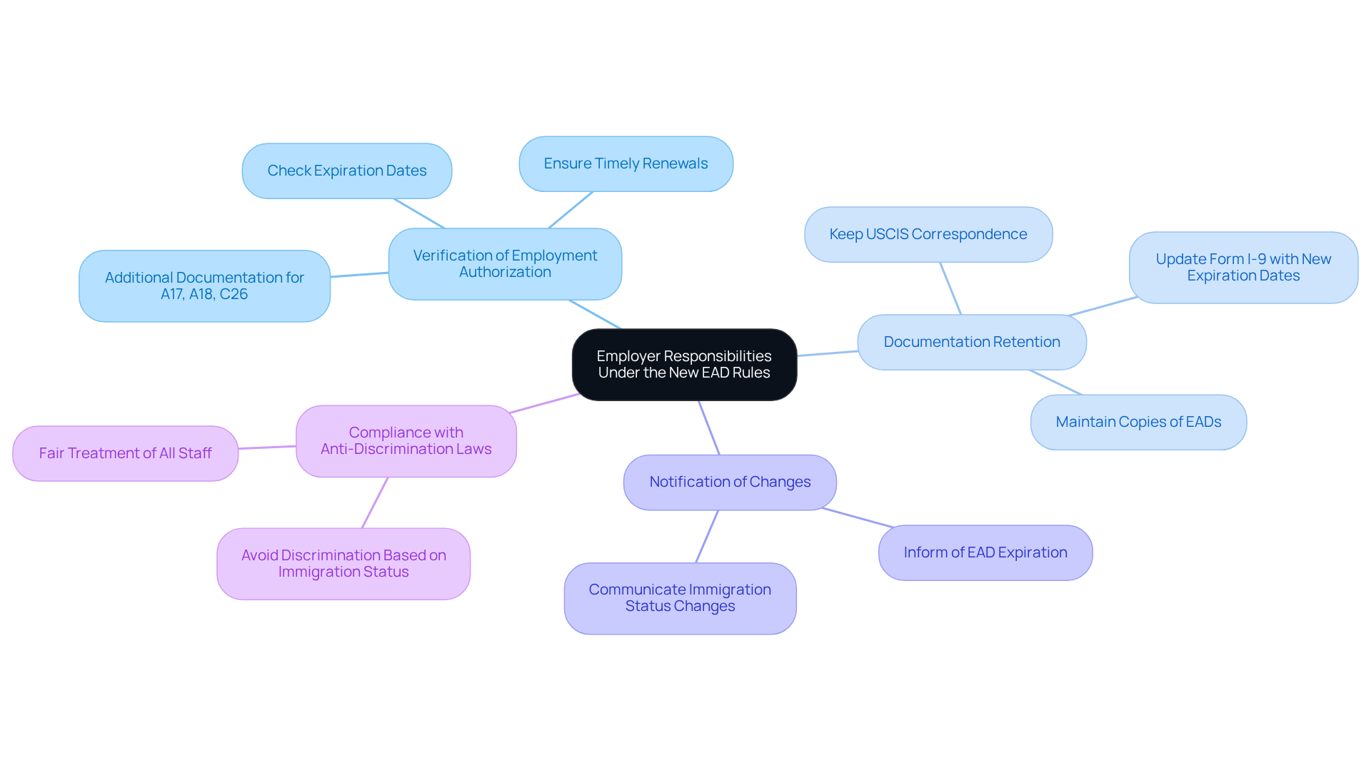 The central node shows the overall topic, while each branch represents a key responsibility. Follow the branches to understand what specific actions employers must take within each area. The central node shows the overall topic, while each branch represents a key responsibility. Follow the branches to understand what specific actions employers must take within each area.