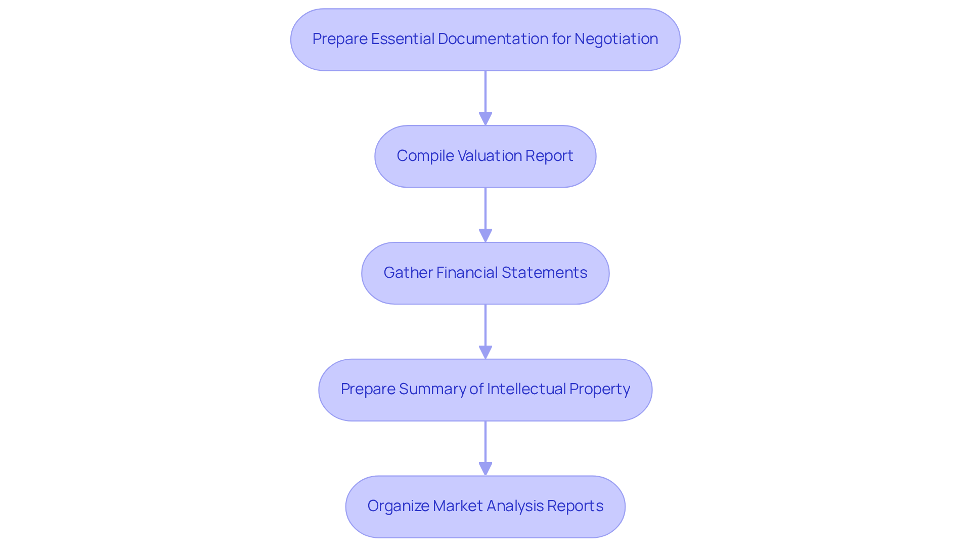 Each box represents a crucial step in preparing for negotiation. Follow the arrows to see how each step leads to the next, ensuring you cover all necessary documentation for a successful outcome.