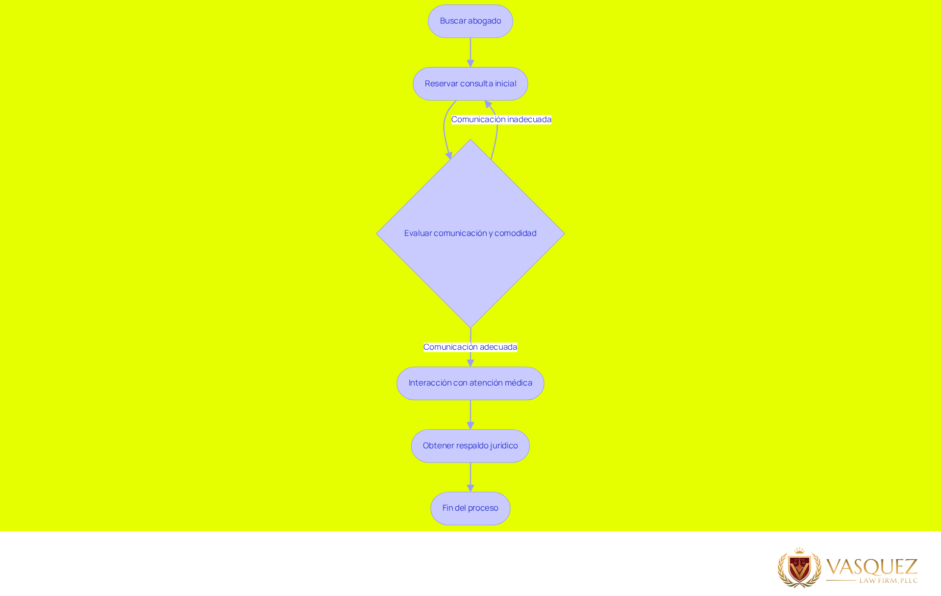 Cada paso representa una acción que debes tomar al buscar un abogado y cómo se relaciona con el proceso de atención médica tras un accidente laboral. Sigue las flechas para ver cómo avanzar en cada etapa.