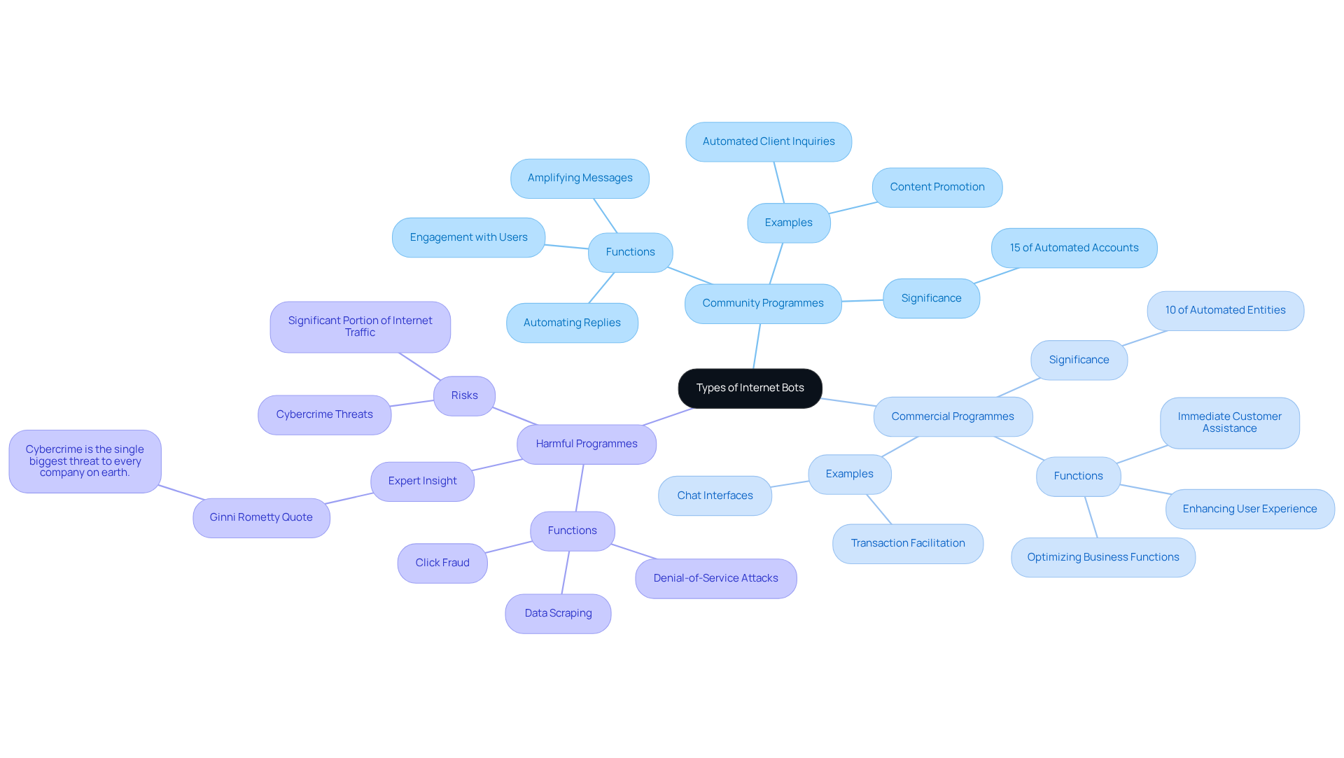 The central node represents the overall topic of internet bots, while the branches show the different types. Each type has its own characteristics and examples, helping you understand their roles in the digital landscape.