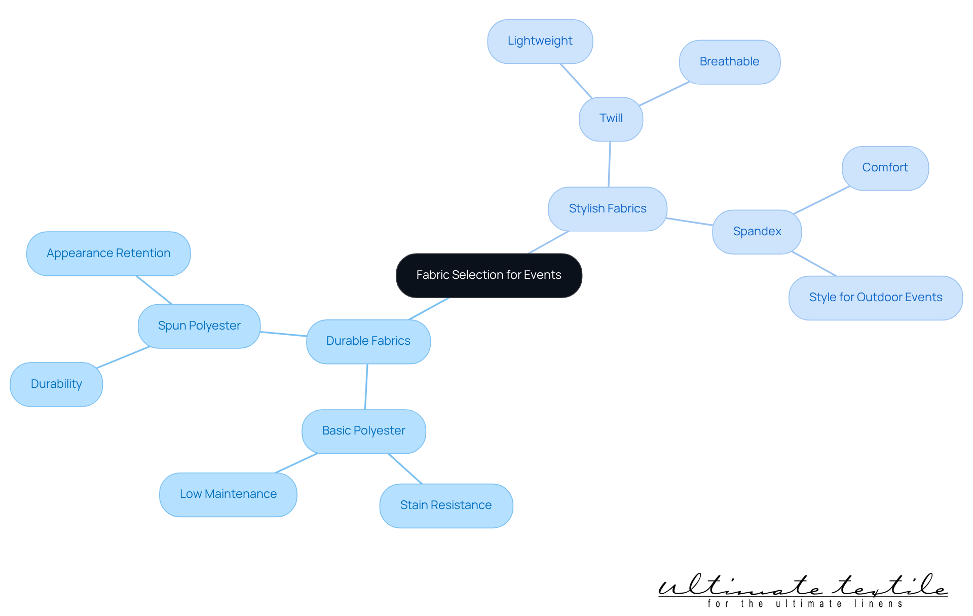 The central node represents the main topic of fabric selection, while the branches show different fabric types and their characteristics. Each color-coded branch helps you quickly identify the purpose of each fabric type.
