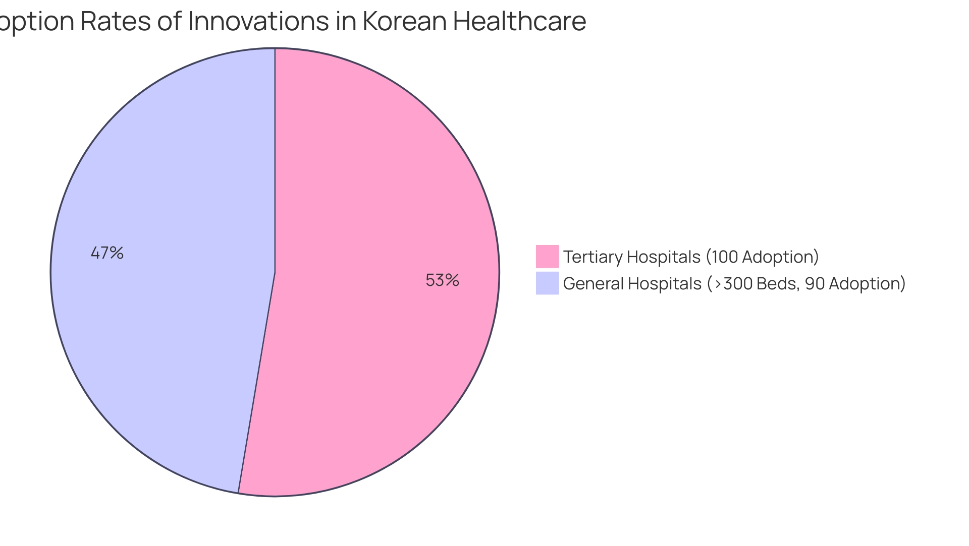 The blue slice represents tertiary hospitals (100% adoption), and the green slice represents general hospitals with more than 300 beds (90% adoption).