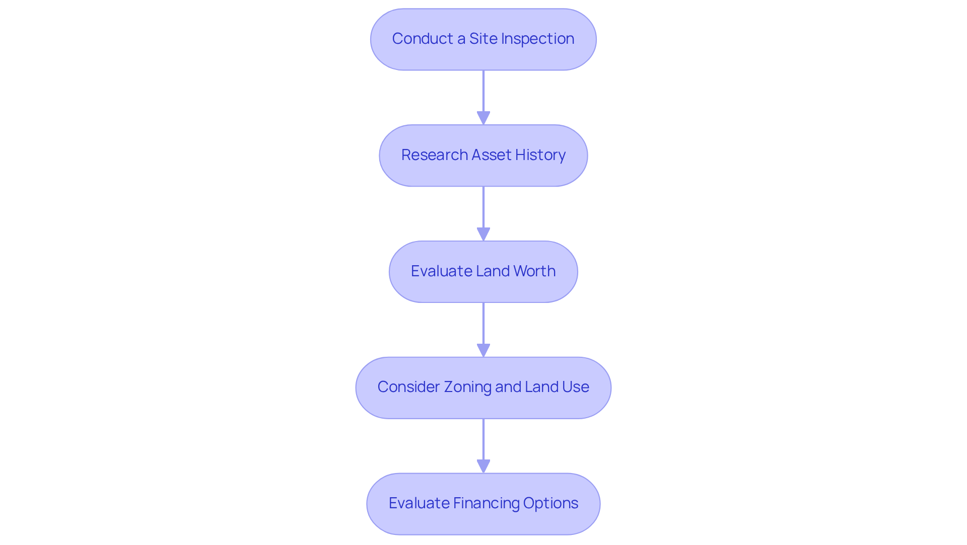 Each box represents a crucial step in evaluating a property. Follow the arrows to see how each step connects to the next, guiding you through the process of making an informed property purchase.