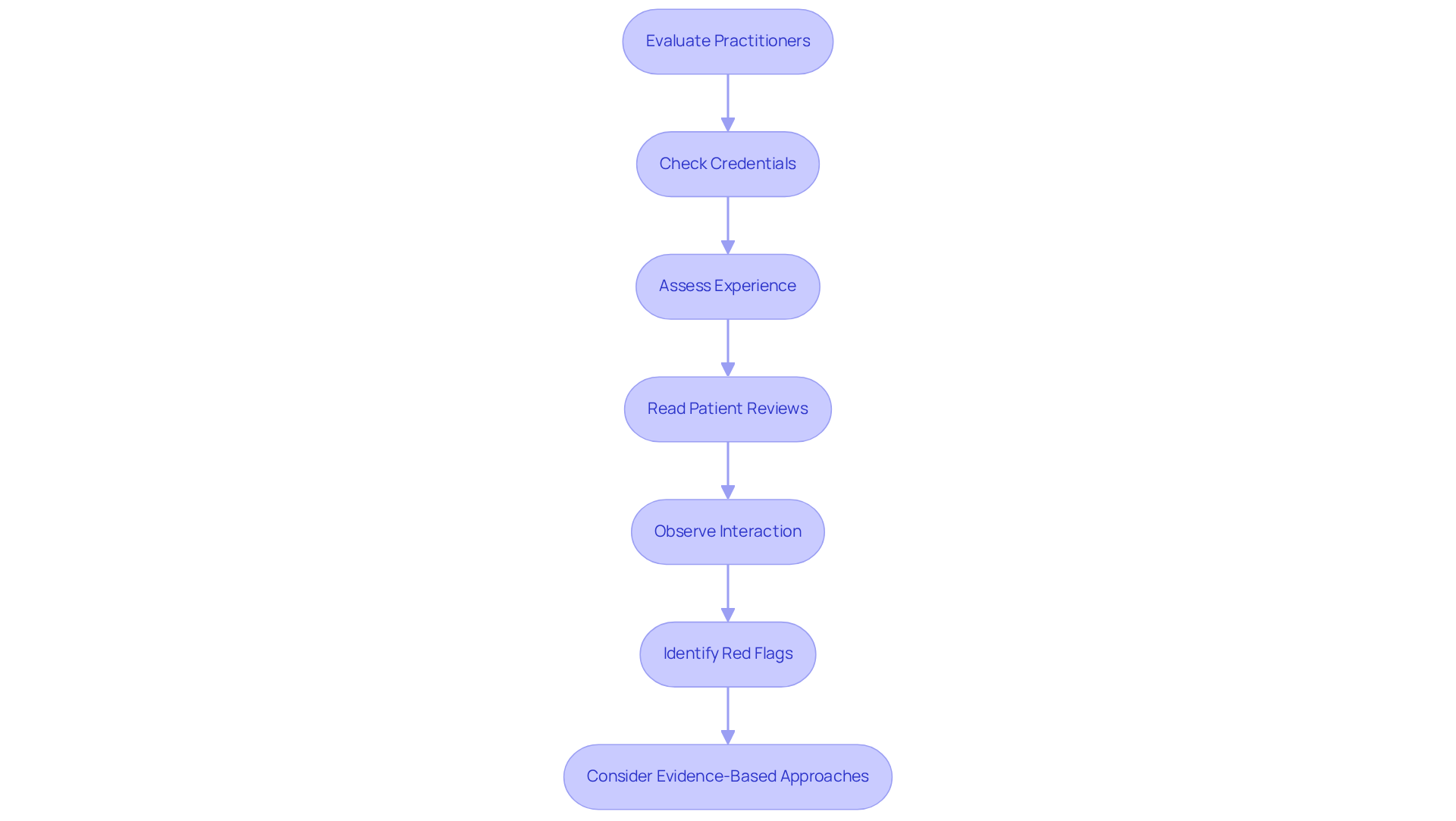 This flowchart guides you through the evaluation process for functional medicine practitioners. Start at the top and follow the arrows to see what to check at each step, from credentials to red flags. Each box represents an important factor to consider, helping you make an informed choice.