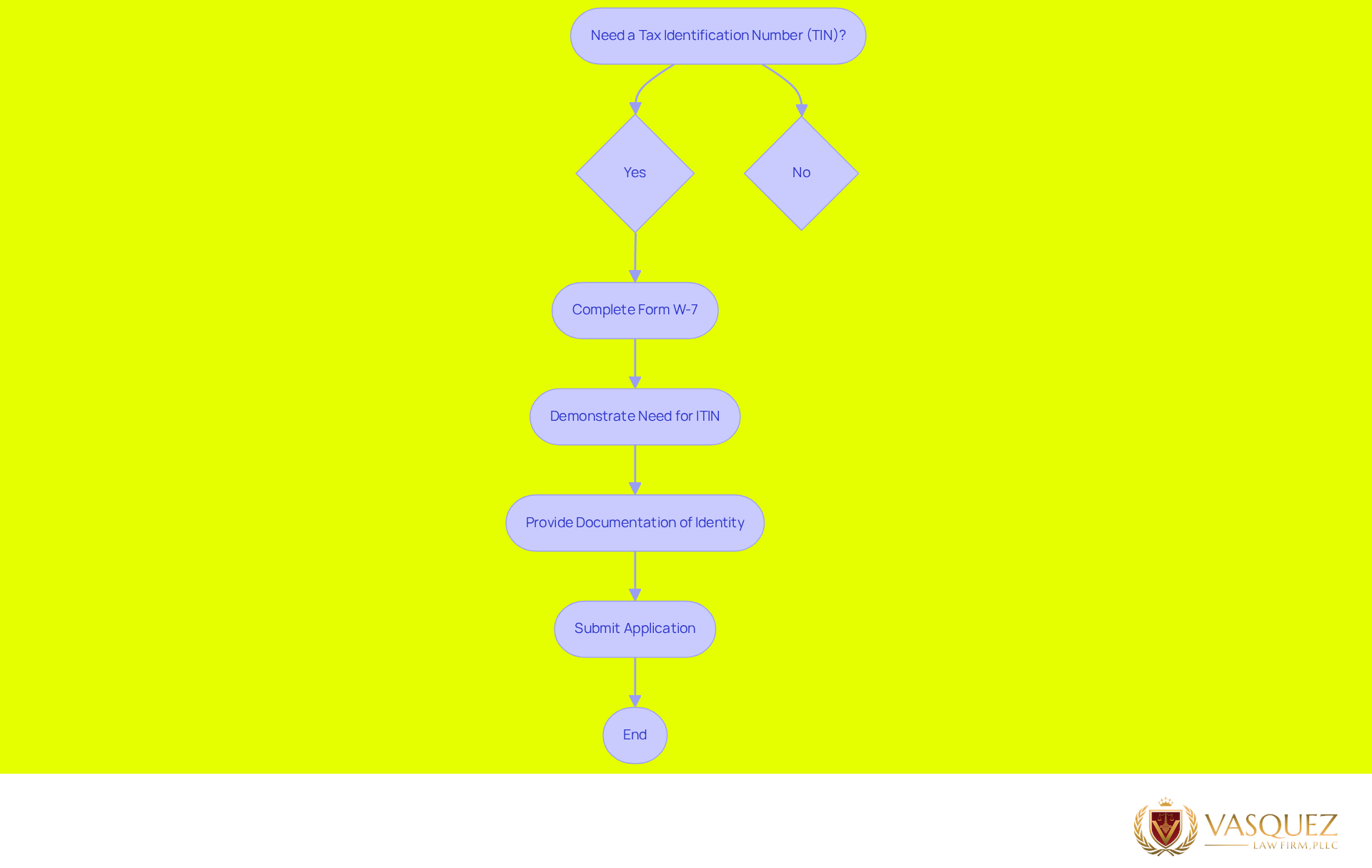 This flowchart guides you through the steps to obtain a TIN. Start at the top and follow the arrows to see what you need to do next. If you need a TIN, follow the steps outlined in the boxes. Each box represents an important action you must take to successfully apply for your TIN.