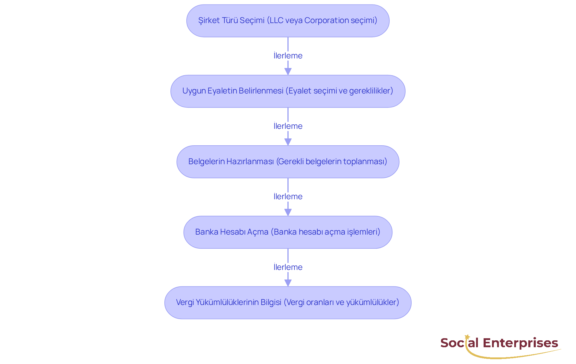 Her kutu, iş kurma sürecindeki bir adımı gösterir. Oklar ise bu adımların nasıl bir sırayla takip edildiğini gösterir. Süreç sırasını takip ederek, Amerika'da iş kurma aşamalarını kolayca anlayabilirsiniz. Her kutu, iş kurma sürecindeki bir adımı gösterir. Oklar ise bu adımların nasıl bir sırayla takip edildiğini gösterir. Süreç sırasını takip ederek, Amerika'da iş kurma aşamalarını kolayca anlayabilirsiniz.