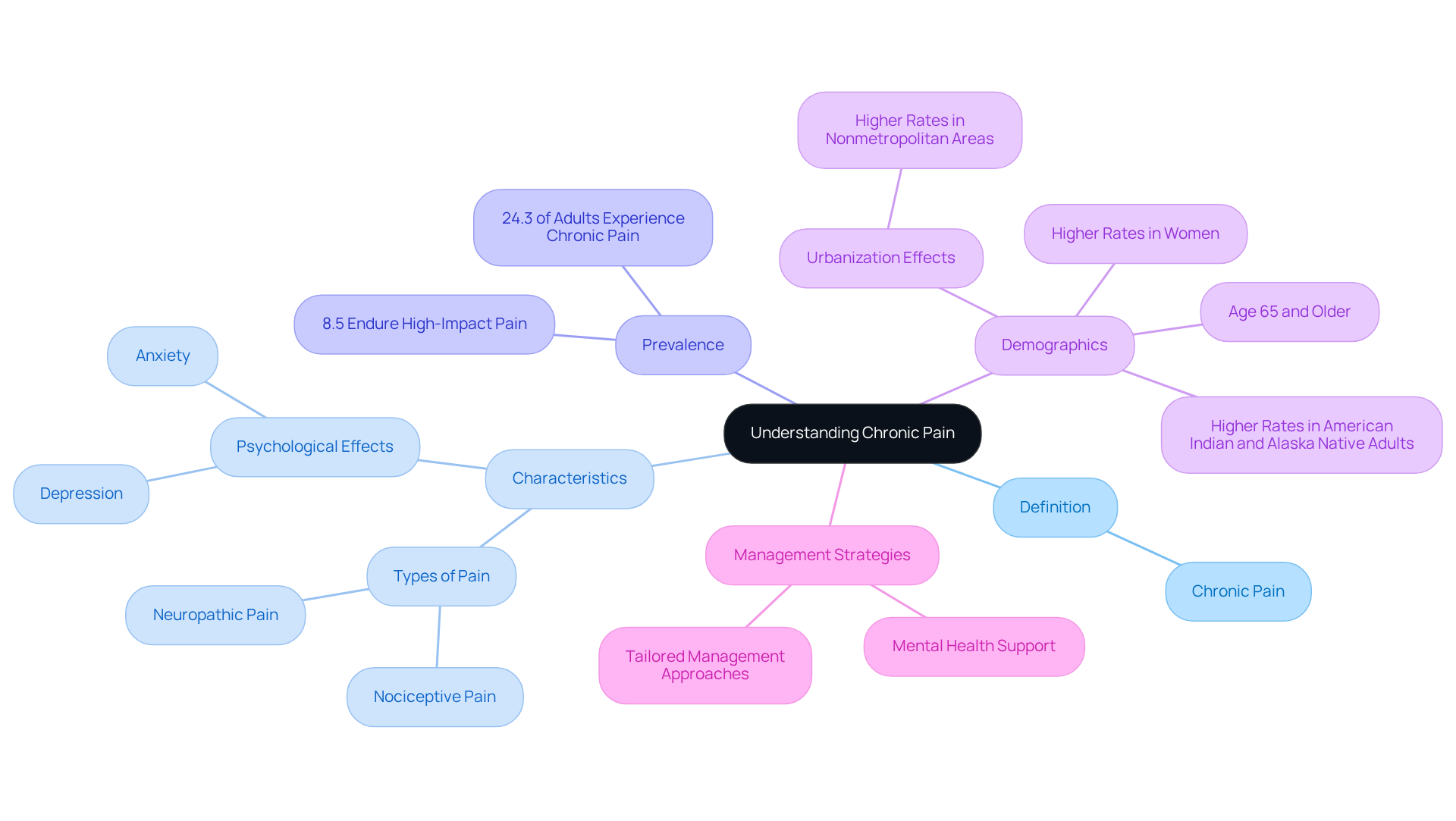 This mindmap starts with the central concept of chronic pain and branches out to show its definition, characteristics, prevalence, demographics, and management strategies. Each branch represents a different aspect of chronic pain, helping you see how they connect and relate to one another. This mindmap starts with the central concept of chronic pain and branches out to show its definition, characteristics, prevalence, demographics, and management strategies. Each branch represents a different aspect of chronic pain, helping you see how they connect and relate to one another.