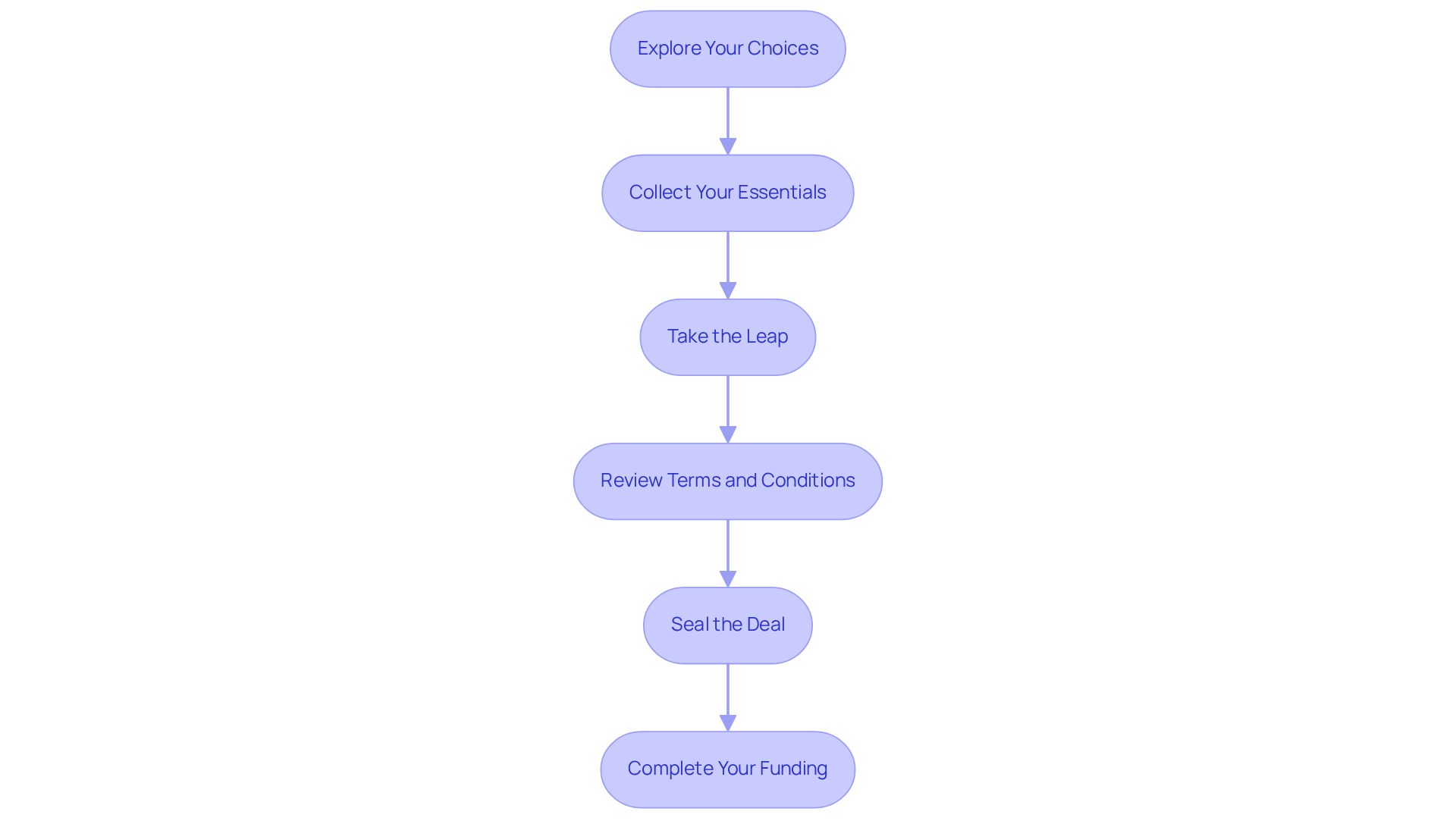 Each box represents a step you need to take to apply for financing. Follow the arrows from one step to the next to see how to navigate the process smoothly. The flowchart helps you visualize what to do at each stage, making it easier to understand and follow along. Each box represents a step you need to take to apply for financing. Follow the arrows from one step to the next to see how to navigate the process smoothly. The flowchart helps you visualize what to do at each stage, making it easier to understand and follow along.