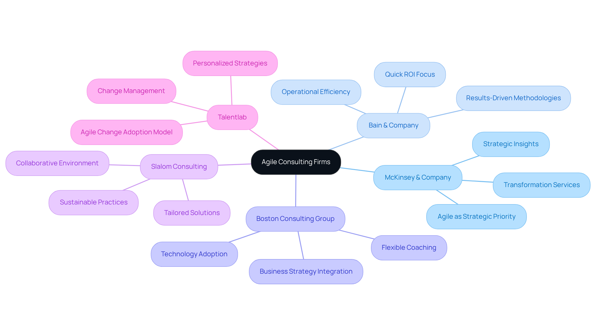 The central node represents the agile consulting landscape, while each branch shows a different firm and its strengths. Explore the sub-branches to understand what each firm offers in the realm of agile transformation.