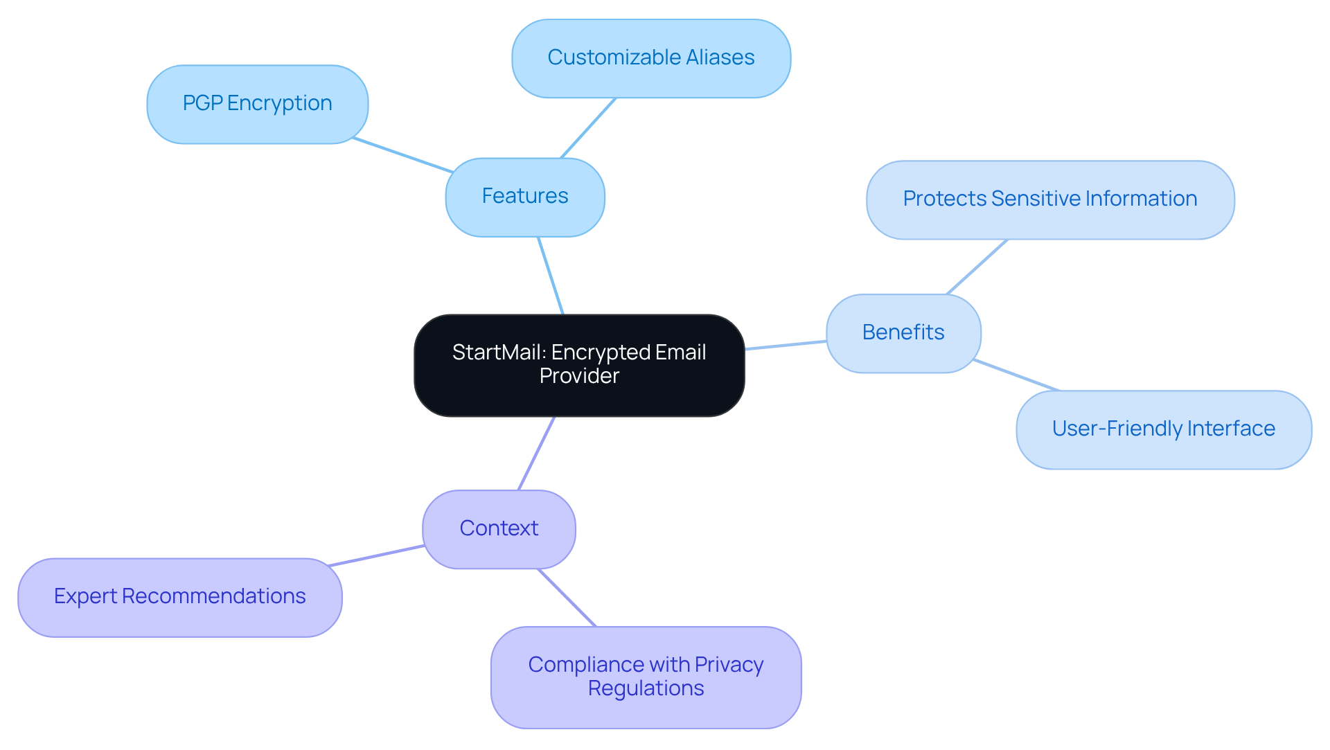 The central node represents StartMail, while the branches show its features and benefits. Each color-coded section helps you see how everything connects, making it easier to grasp the importance of StartMail in secure business communication.