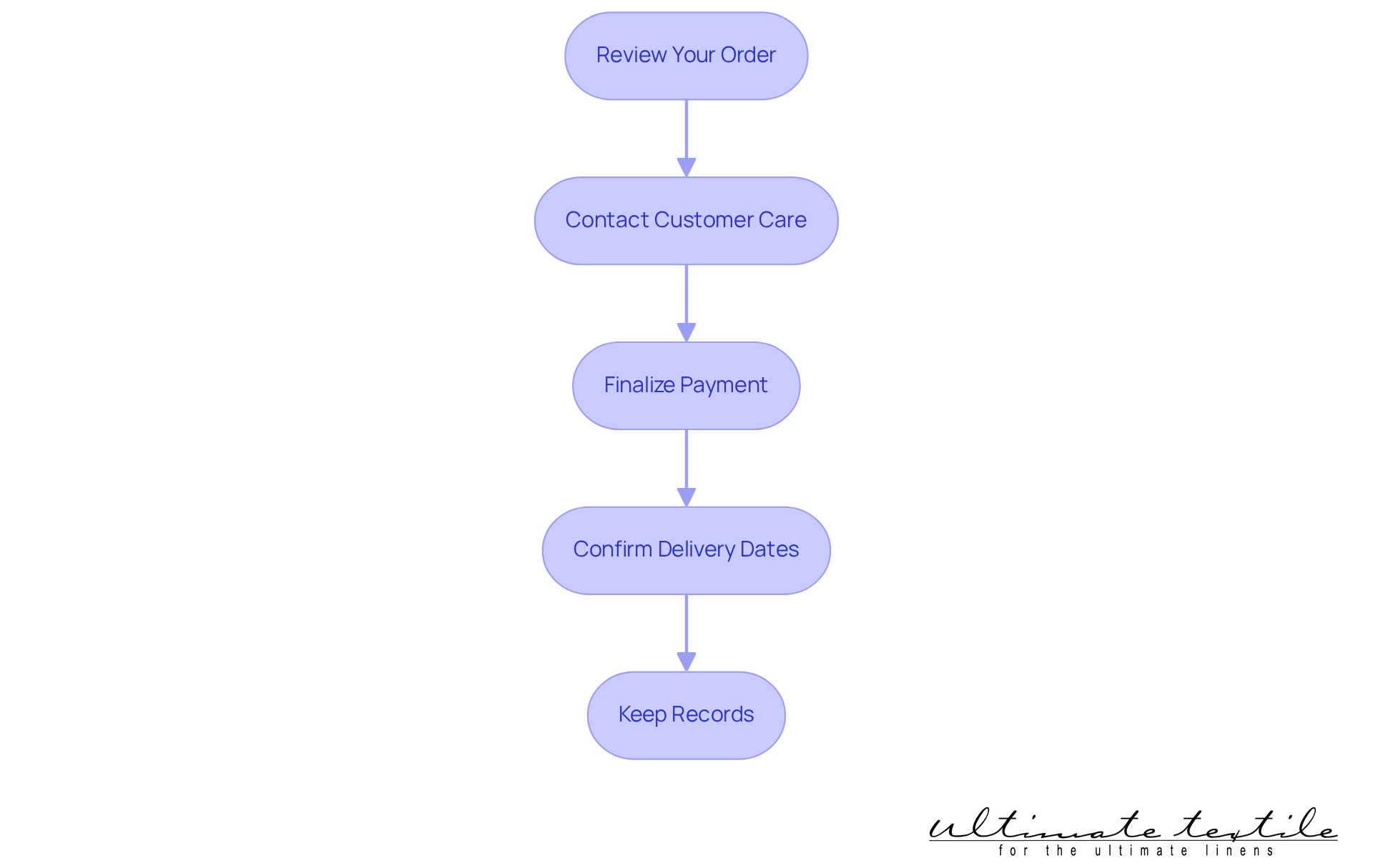 Each box represents a step in the ordering process. Follow the arrows to see how to smoothly place your order and ensure everything is in order for your event.