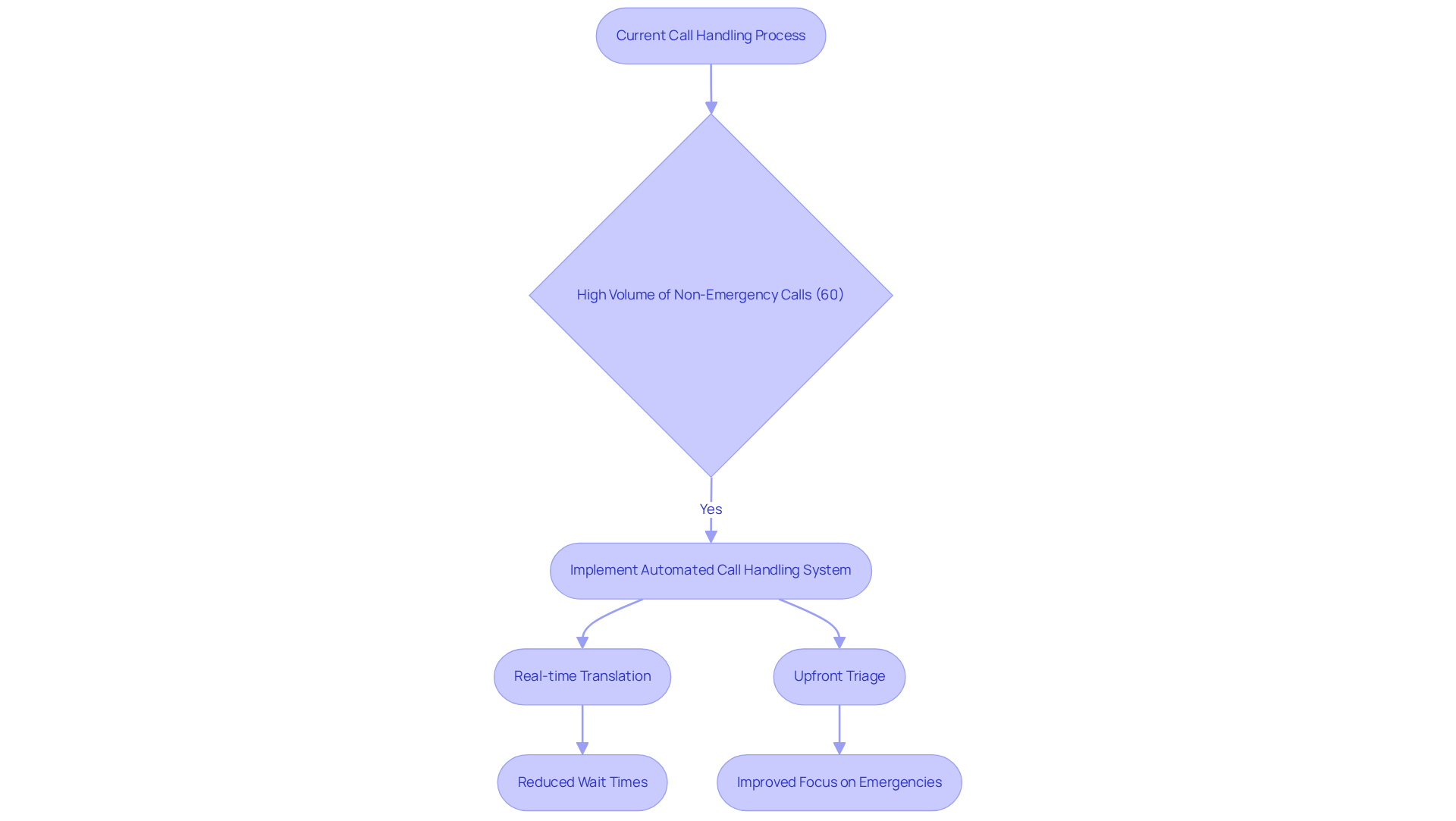 This flowchart outlines how integrating an automated call handling system can transform the current operations, reduce call volumes, and improve response times. Each step shows how the process flows from current challenges to the benefits achieved. This flowchart outlines how integrating an automated call handling system can transform the current operations, reduce call volumes, and improve response times. Each step shows how the process flows from current challenges to the benefits achieved.