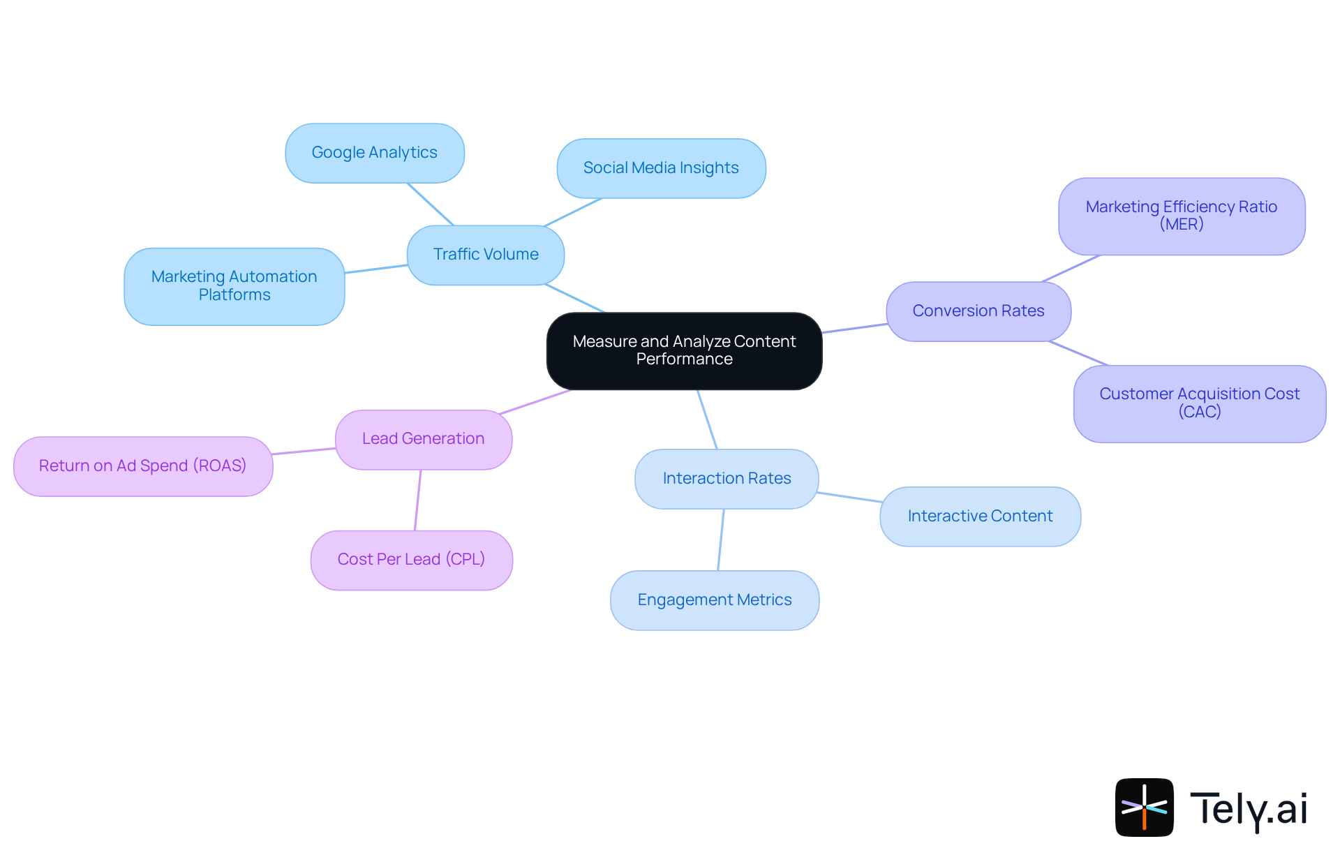 The center represents the main goal of measuring content performance, while the branches show the key metrics and tools that help achieve this goal. Each color-coded branch helps you quickly identify different areas of focus.