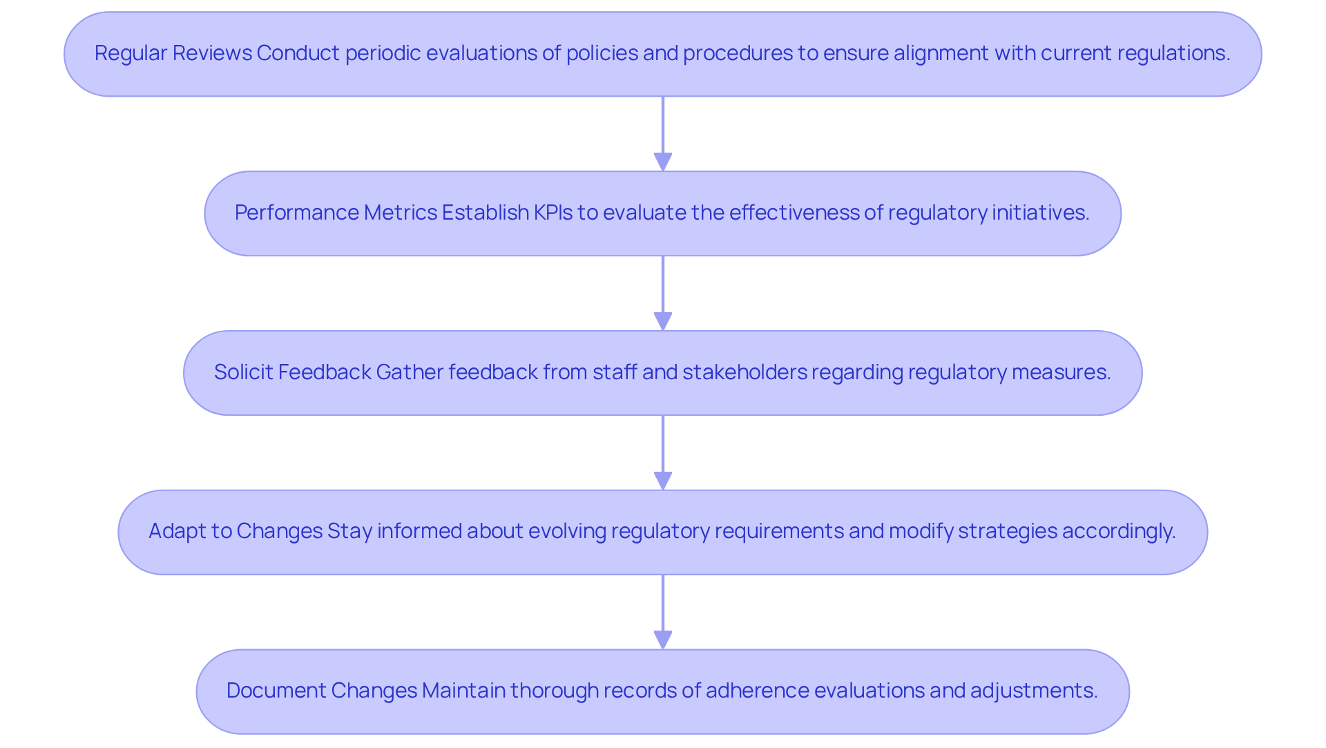 Each box represents a key step in the compliance process. Follow the arrows to see how each step builds on the previous one, helping healthcare CEOs navigate regulatory challenges effectively.