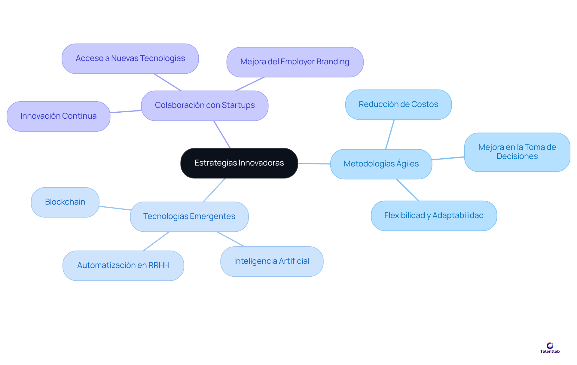 Este mapa mental muestra cómo diferentes estrategias pueden ayudar a las organizaciones a innovar y adaptarse. Cada rama representa una estrategia clave, y las sub-ramas ofrecen detalles sobre cómo se implementan y sus beneficios. Explora cada parte para entender mejor cómo se relacionan entre sí.