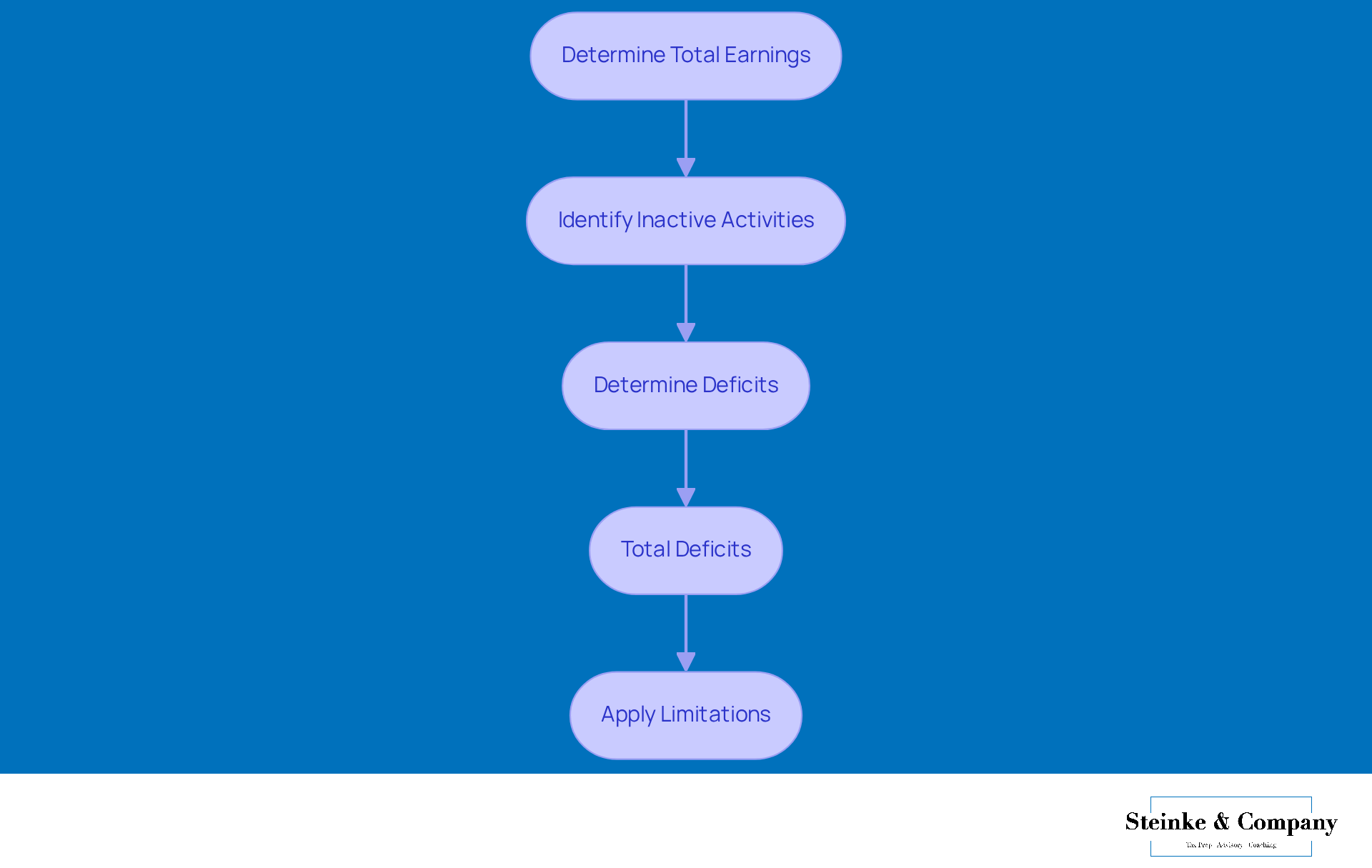 Master Passive Loss Limitations: A Complete Guide for Small Businesses