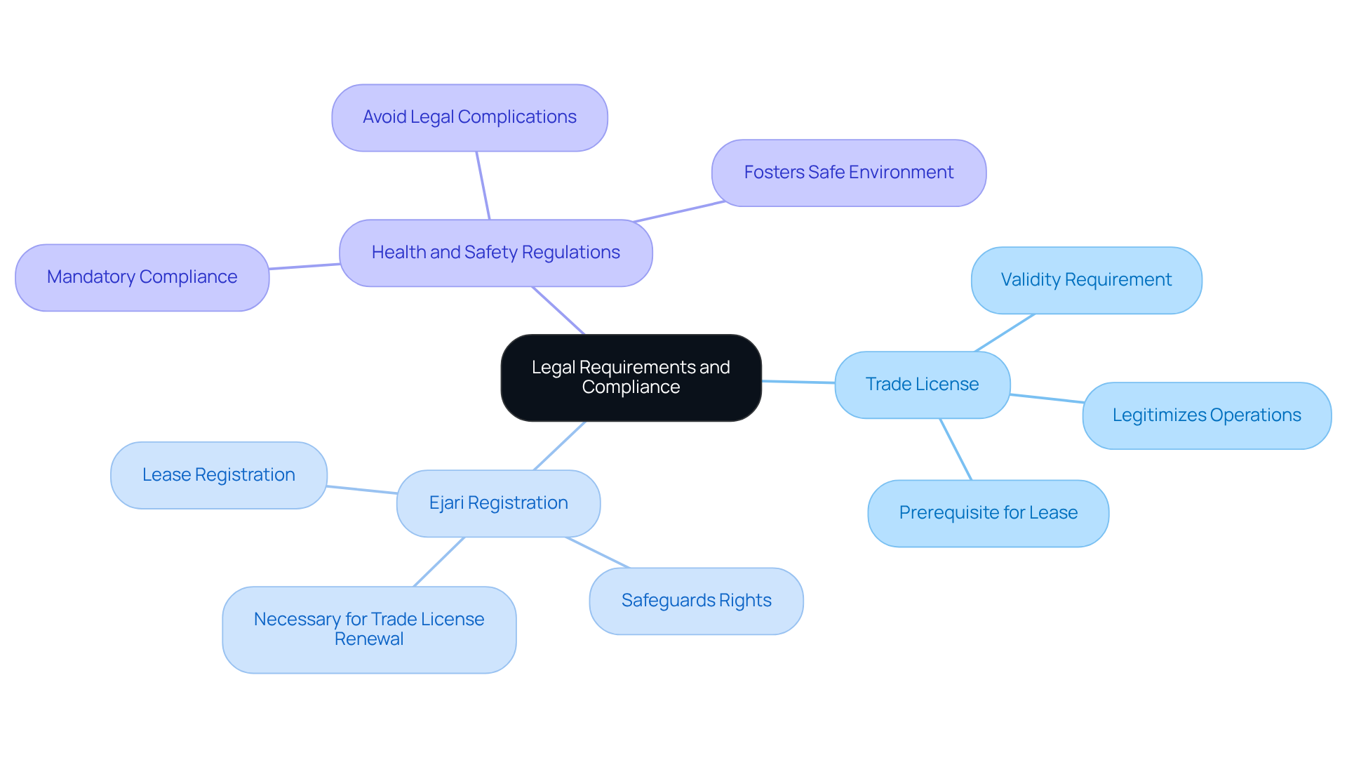 The center represents the overall theme of legal compliance, while the branches show specific requirements that must be met. Each branch highlights a crucial aspect of the leasing process, helping you understand what is necessary to avoid legal issues.
