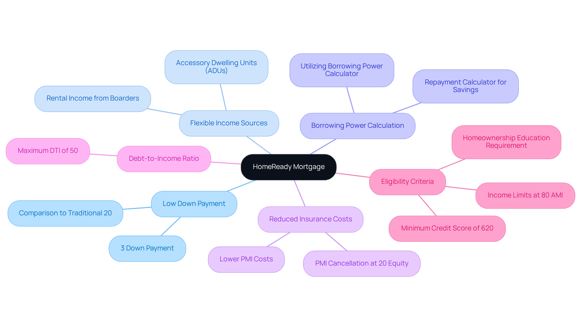 This mindmap starts with the HomeReady Mortgage at the center. Each branch highlights a key feature, and the sub-branches provide detailed points about those features, helping you understand how this mortgage option supports low-income buyers. This mindmap starts with the HomeReady Mortgage at the center. Each branch highlights a key feature, and the sub-branches provide detailed points about those features, helping you understand how this mortgage option supports low-income buyers.