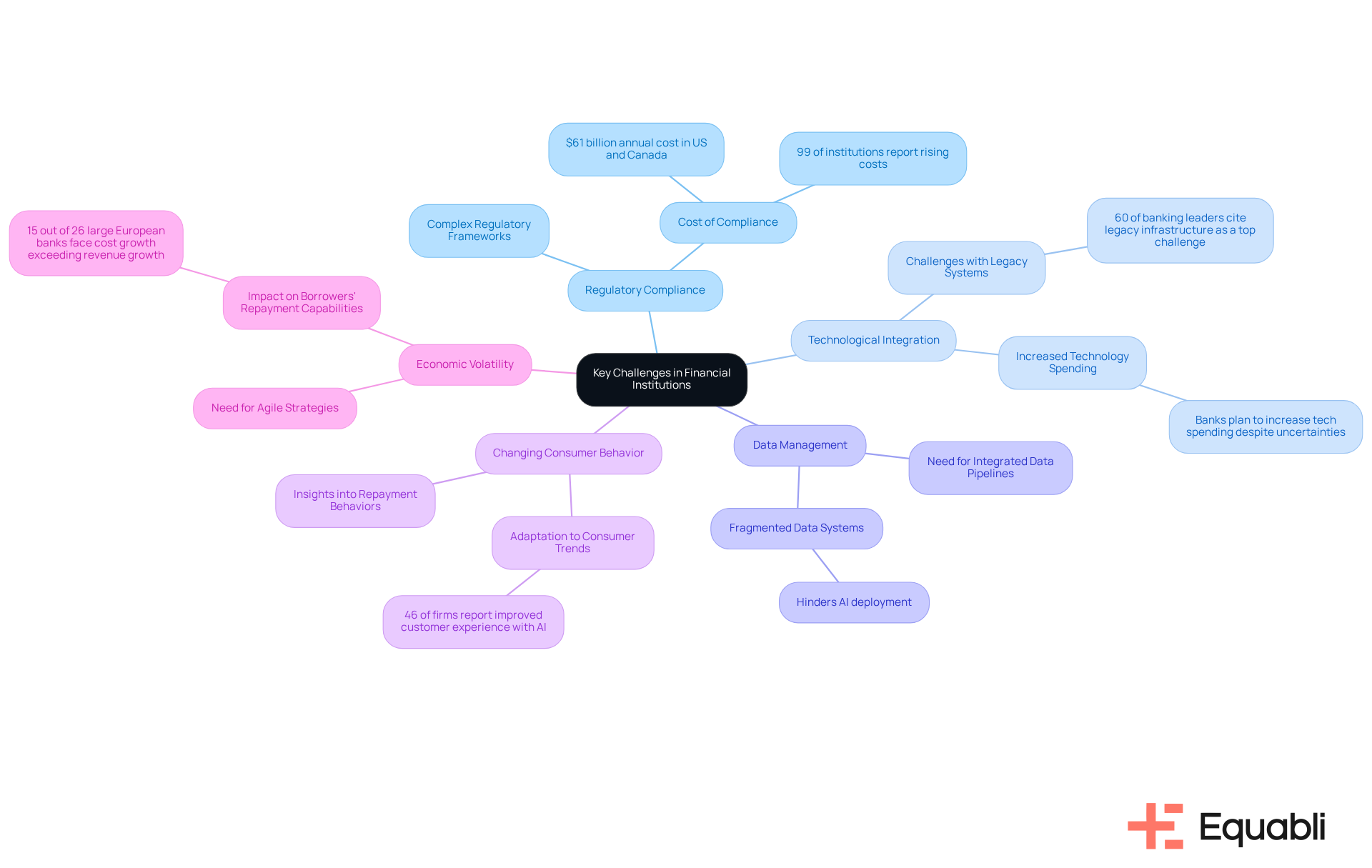 The central node represents the overall theme of challenges, while the branches show specific issues that financial institutions face. Each color-coded branch highlights a distinct area, making it easy to see how these challenges relate to effective financial risk management.