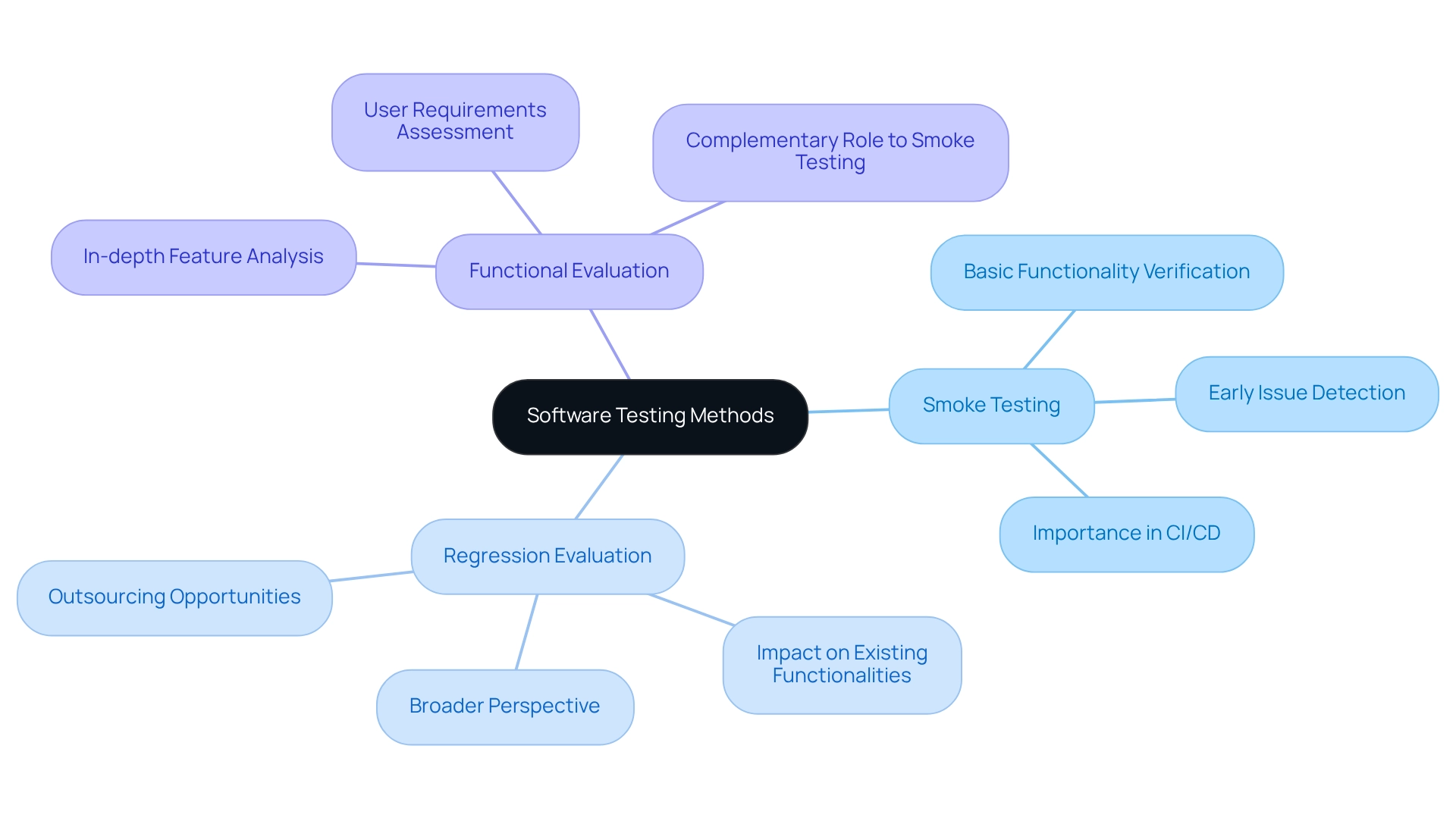 What is Smoke Testing in Software Testing? A Comprehensive Overview