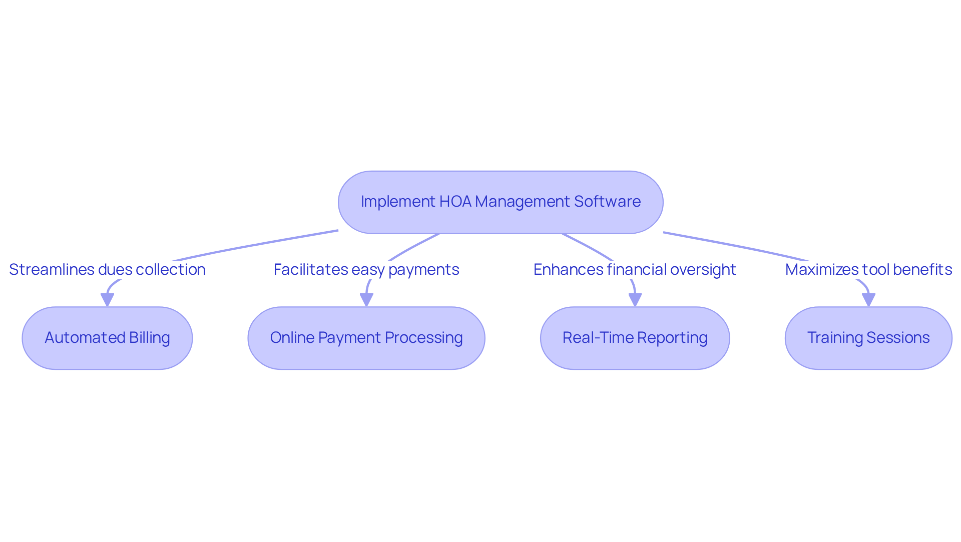 Follow the arrows to see how each step connects in the process of improving financial management for HOAs. Each box represents an important action or feature that contributes to better financial oversight.
