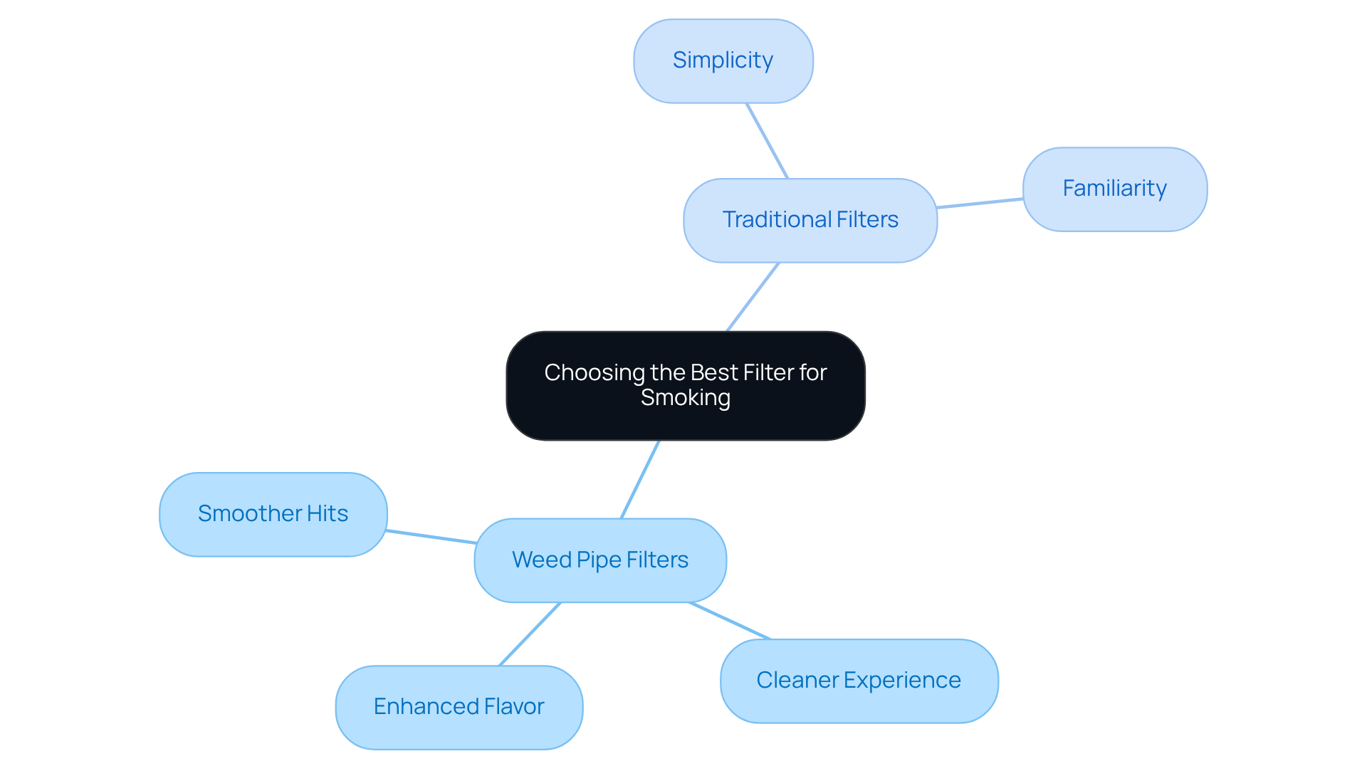 This mindmap helps you explore your options for smoking filters. The central idea is your choice, with branches showing the benefits of each type. Follow the branches to see what matters most to you in your smoking experience! This mindmap helps you explore your options for smoking filters. The central idea is your choice, with branches showing the benefits of each type. Follow the branches to see what matters most to you in your smoking experience!