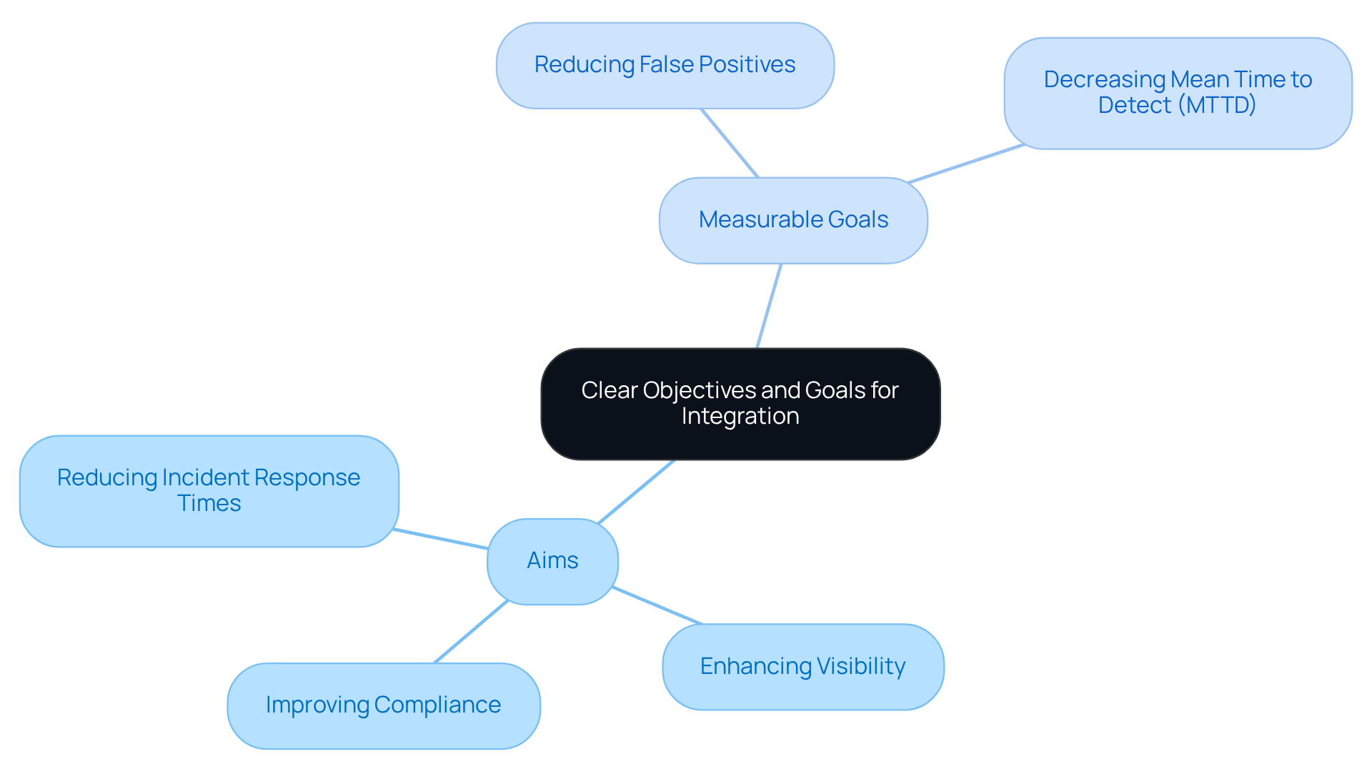 The center shows the main focus on objectives, with branches leading to specific aims and measurable goals. Each branch represents a key area to focus on for successful integration.