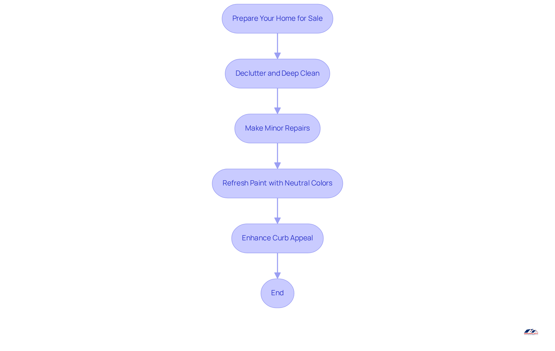 Follow the arrows to see each step in preparing your home. Each box represents an action you can take to make your home more appealing to buyers.