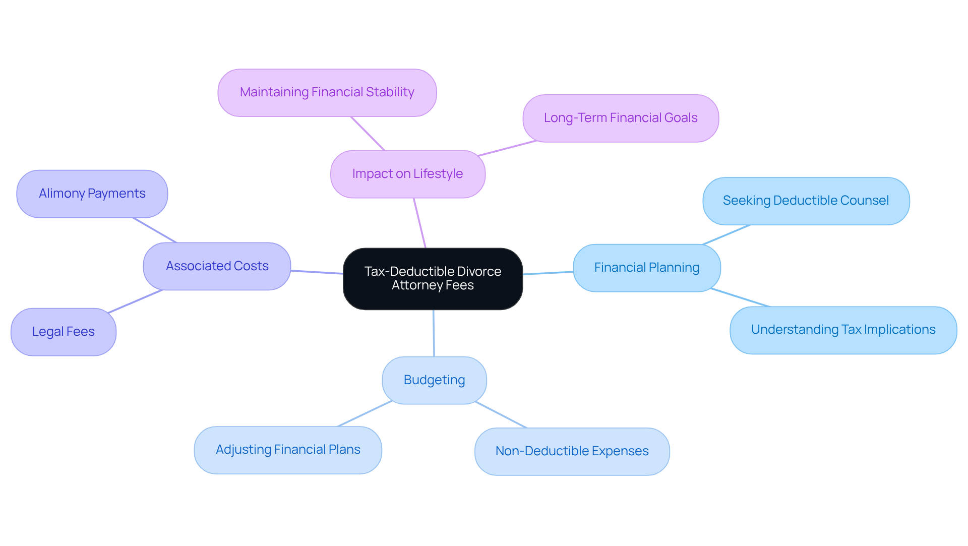 The central idea is the tax-deductibility of divorce attorney fees. Each branch represents a related concept, showing how these fees influence financial planning and budgeting during separation.