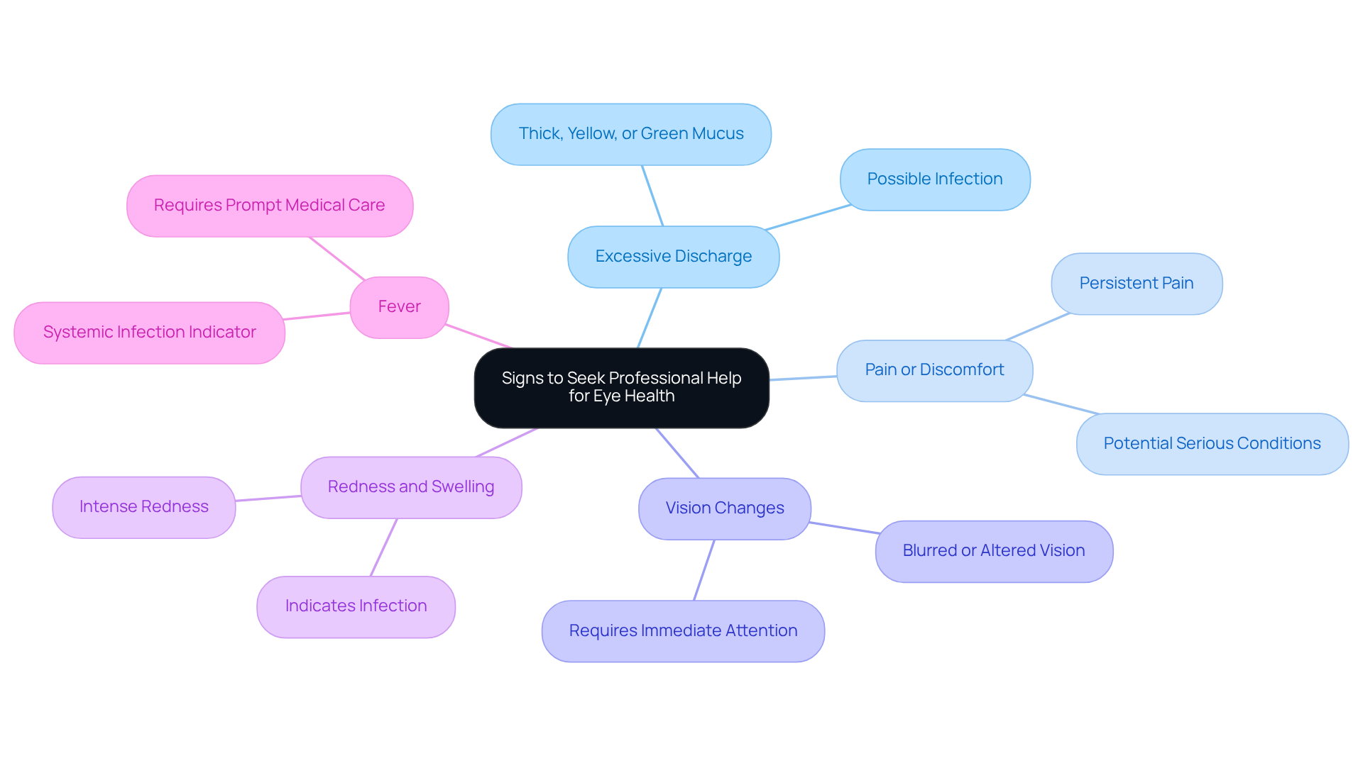 The central theme is about recognizing critical signs for eye health. Each branch details a symptom, explaining what it is and why it’s important to seek help — the more branches, the more signs to be aware of.