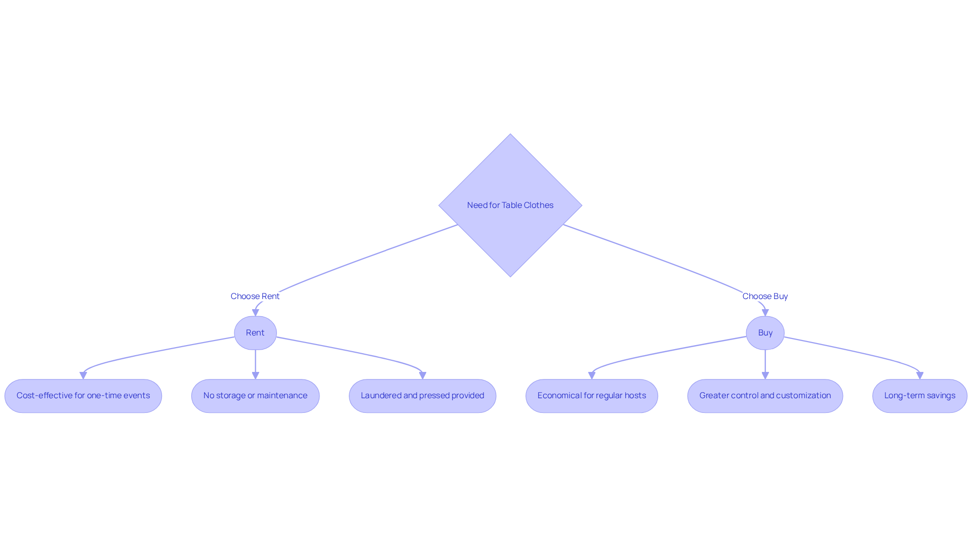 This flowchart helps you navigate the decision of whether to rent or buy table clothes. Follow the branches to see the benefits of each option and consider your specific needs before making a choice.