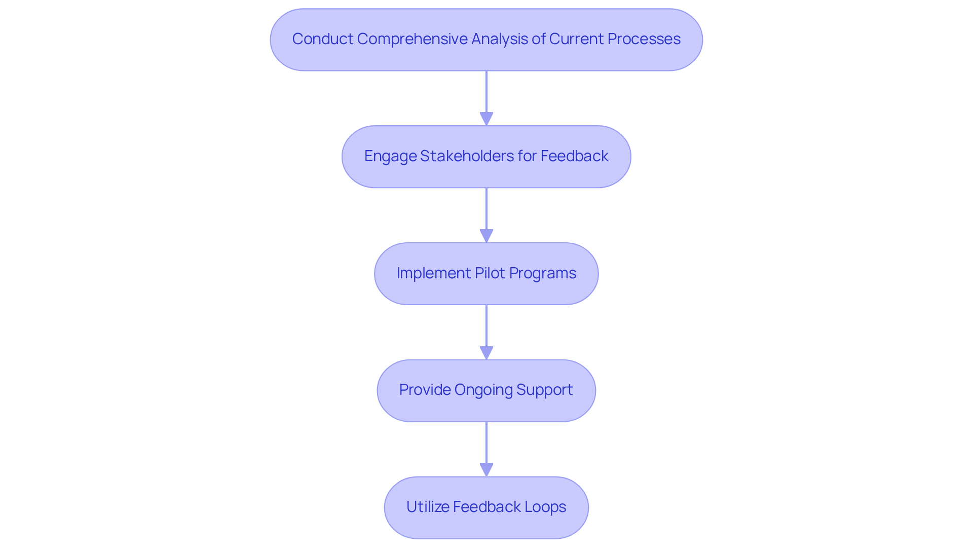 Each box represents a step in the integration process. Follow the arrows to see how each step leads to the next, helping organizations smoothly incorporate technology into their workflows.