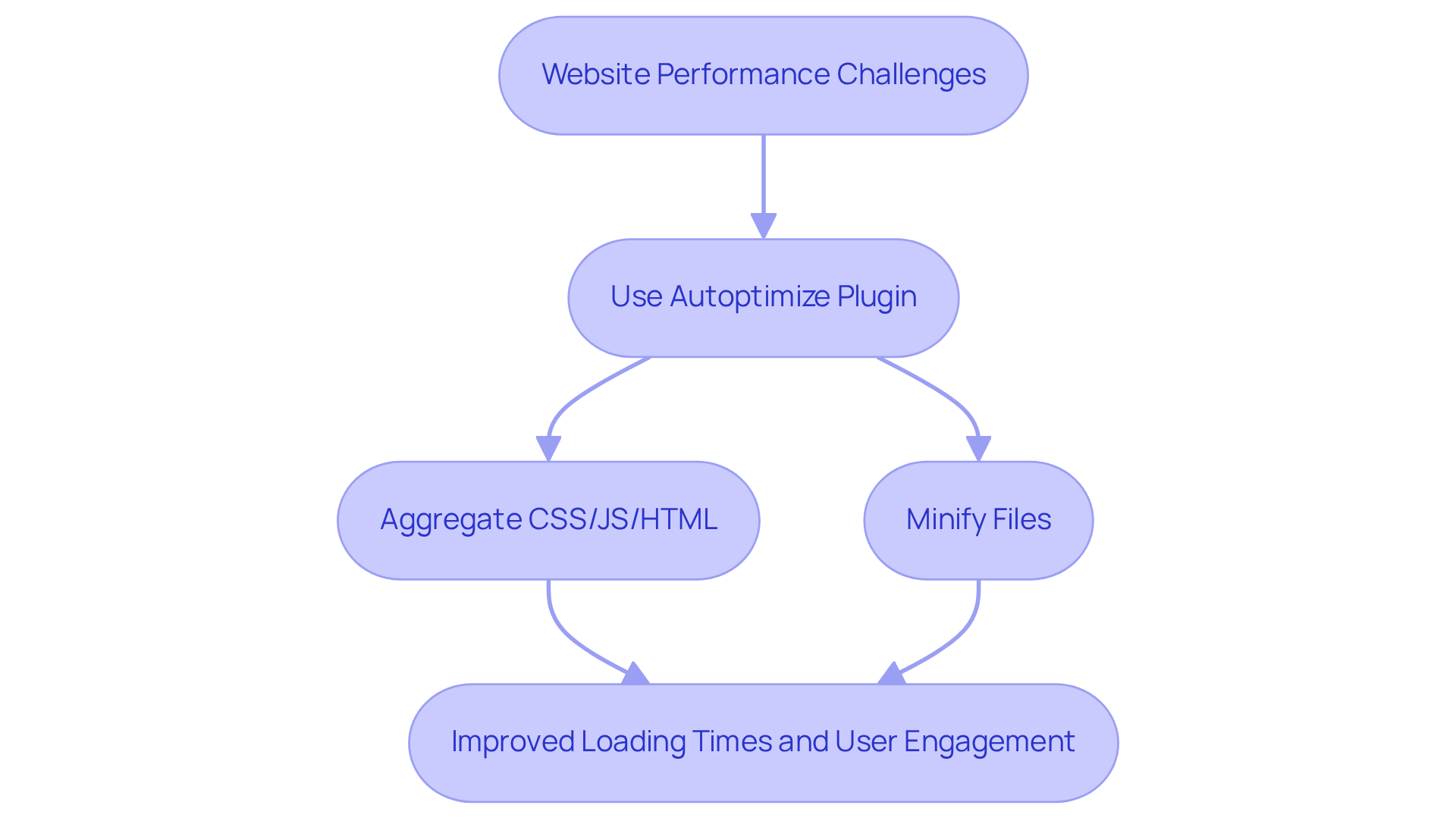 This flowchart shows how using the Autoptimize plugin helps tackle website performance issues. Each step leads to better loading times and happier users - follow the arrows to see how it all connects!