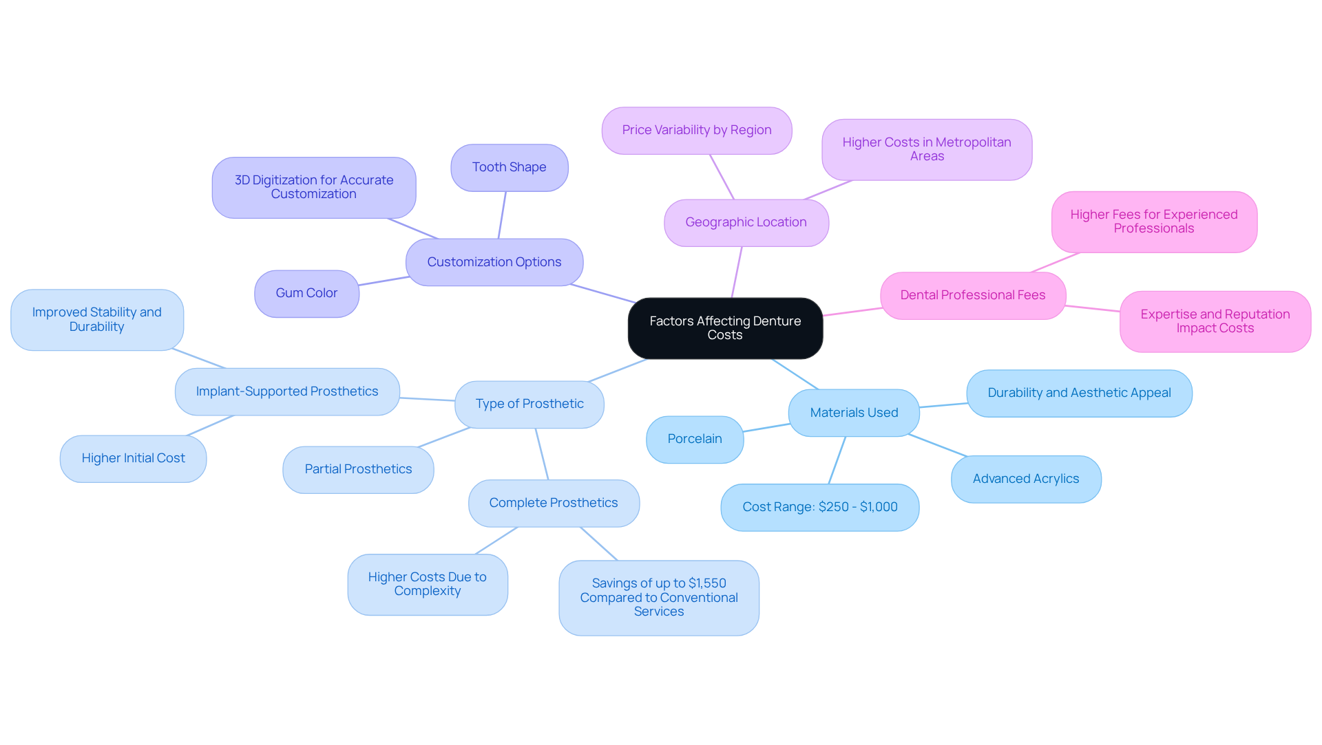 The central node represents the overall topic, while each branch shows a different factor that affects denture pricing. The sub-branches provide additional details, helping you see how each factor contributes to the overall cost.