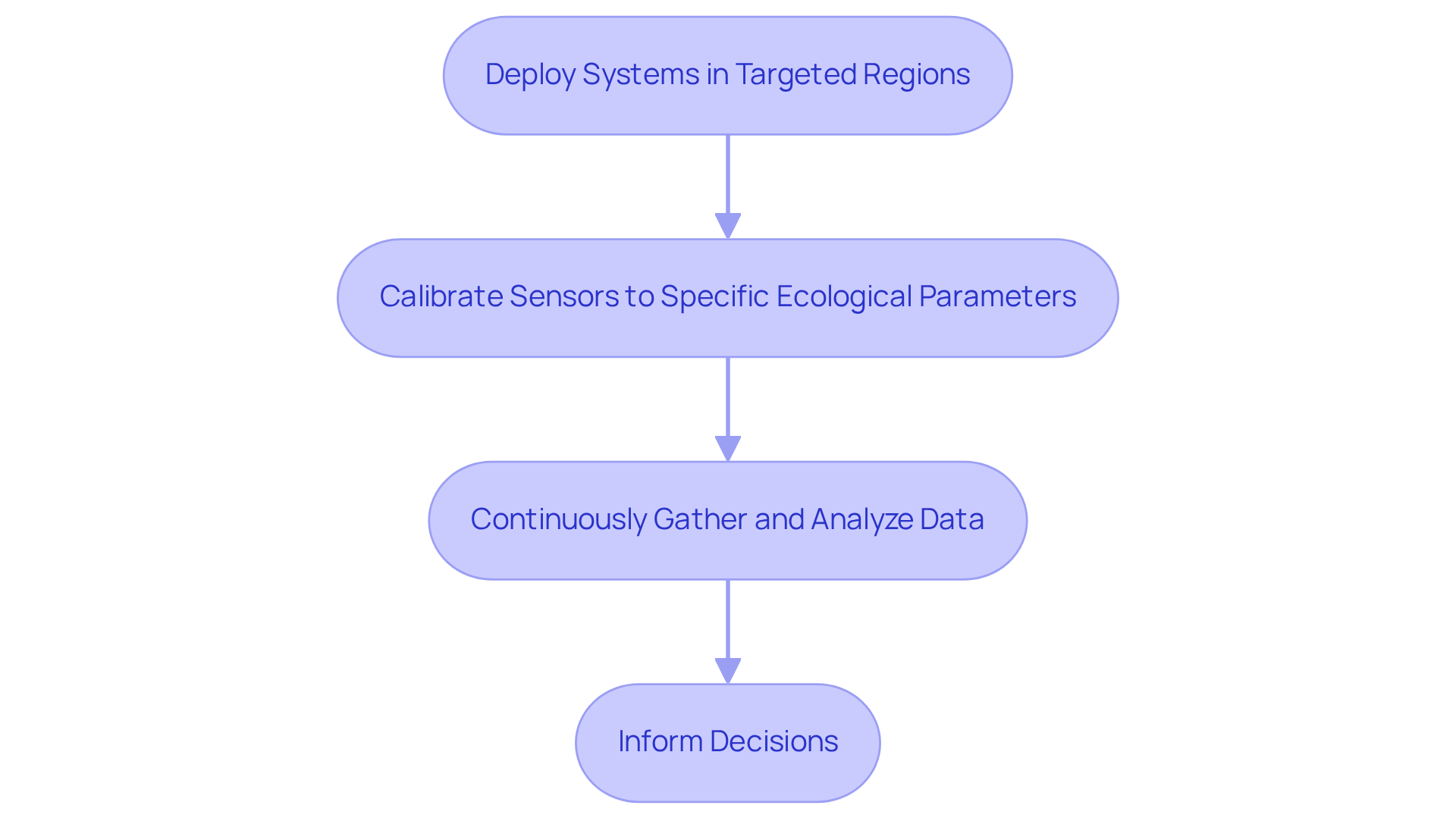 Each box represents a step in the process of using robotic sensing technologies for environmental monitoring. Follow the arrows to see how each step leads to the next, helping to visualize the entire implementation process.