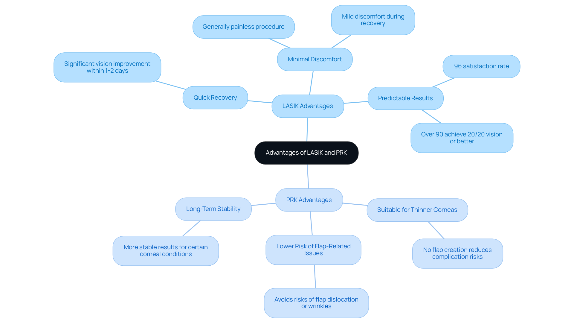 This mindmap shows the benefits of LASIK and PRK side by side. Each branch represents a different procedure, and the sub-branches detail specific advantages. This layout helps you quickly see how each option stands out. This mindmap shows the benefits of LASIK and PRK side by side. Each branch represents a different procedure, and the sub-branches detail specific advantages. This layout helps you quickly see how each option stands out.