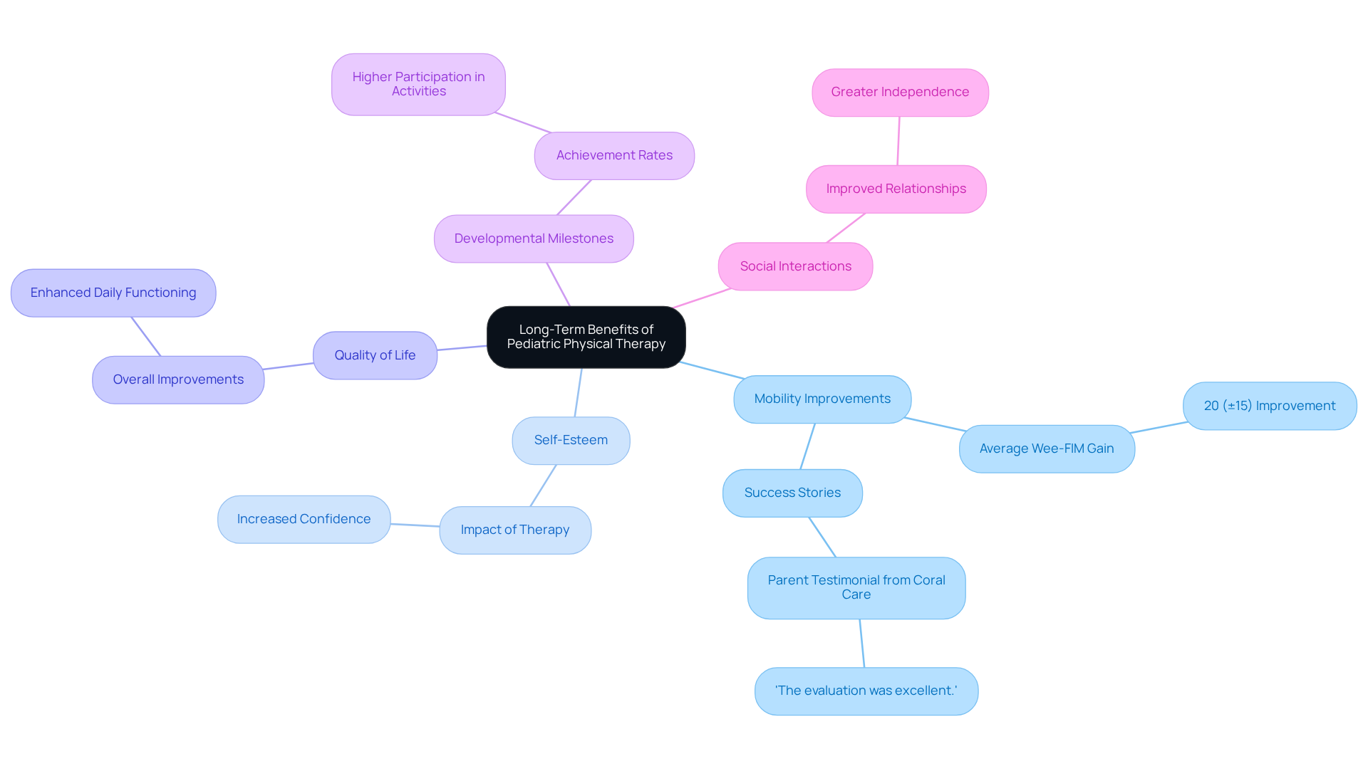 The central node represents the overall benefits of therapy, while the branches show specific areas of improvement. Each sub-node provides supporting evidence or personal stories, illustrating how therapy impacts children's lives.